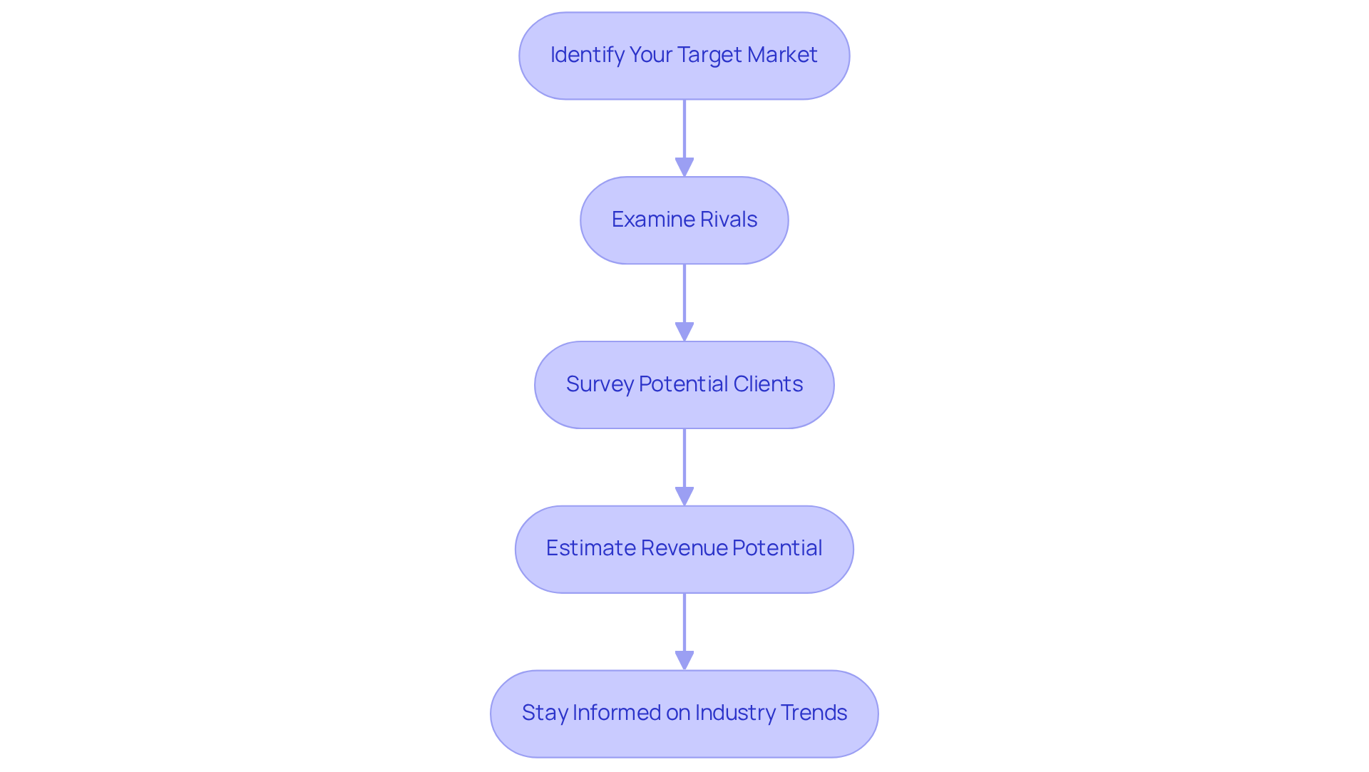 Each box represents a key step in the market research process. Follow the arrows to see how each step leads into the next, guiding you toward estimating the revenue potential for your cleaning business. Each box represents a key step in the market research process. Follow the arrows to see how each step leads into the next, guiding you toward estimating the revenue potential for your cleaning business.