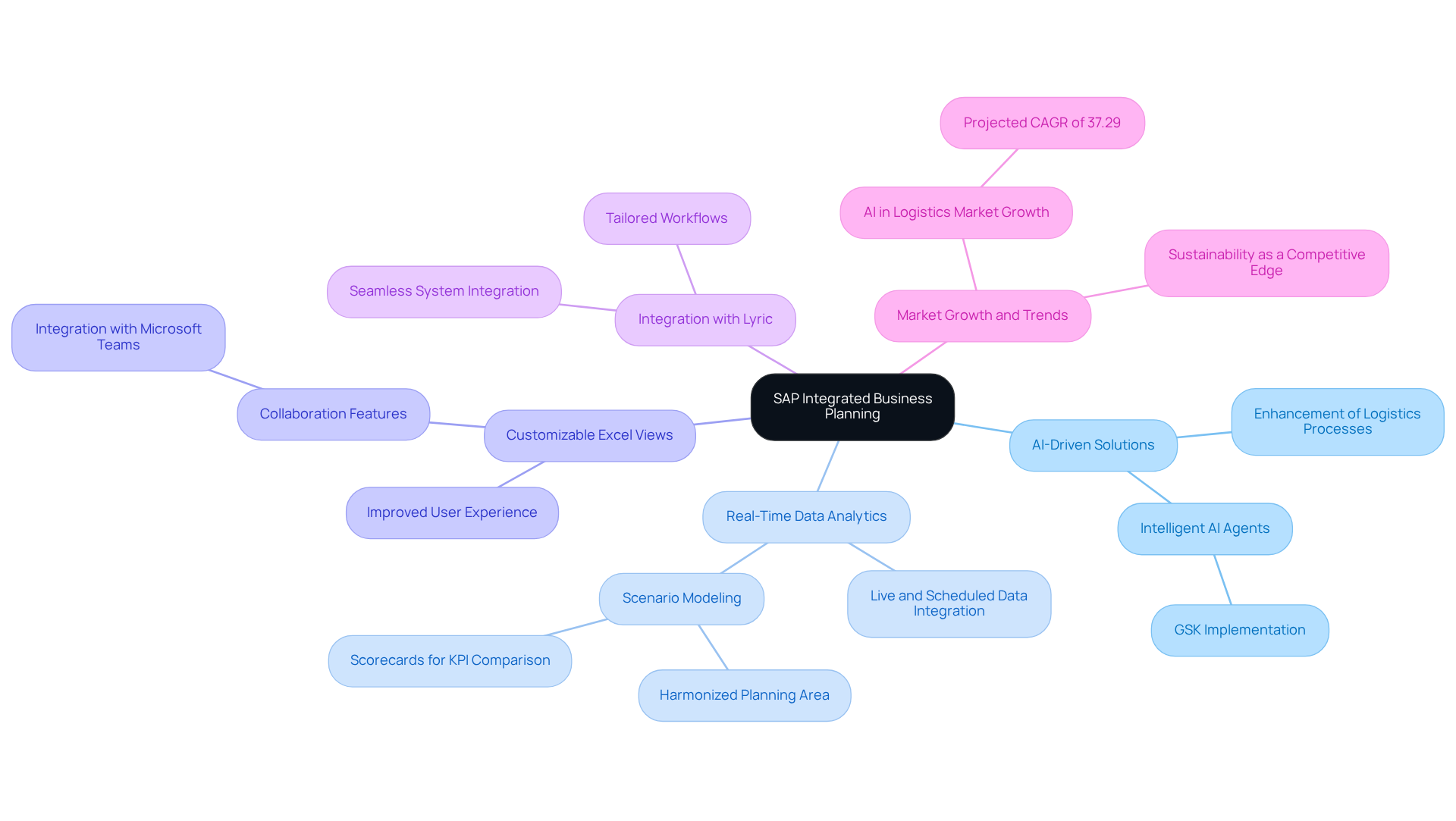 Start at the center with SAP IBP, then explore each branch to see how its features enhance supply chain management. Each color represents a different aspect of the platform, helping you understand how they connect.
