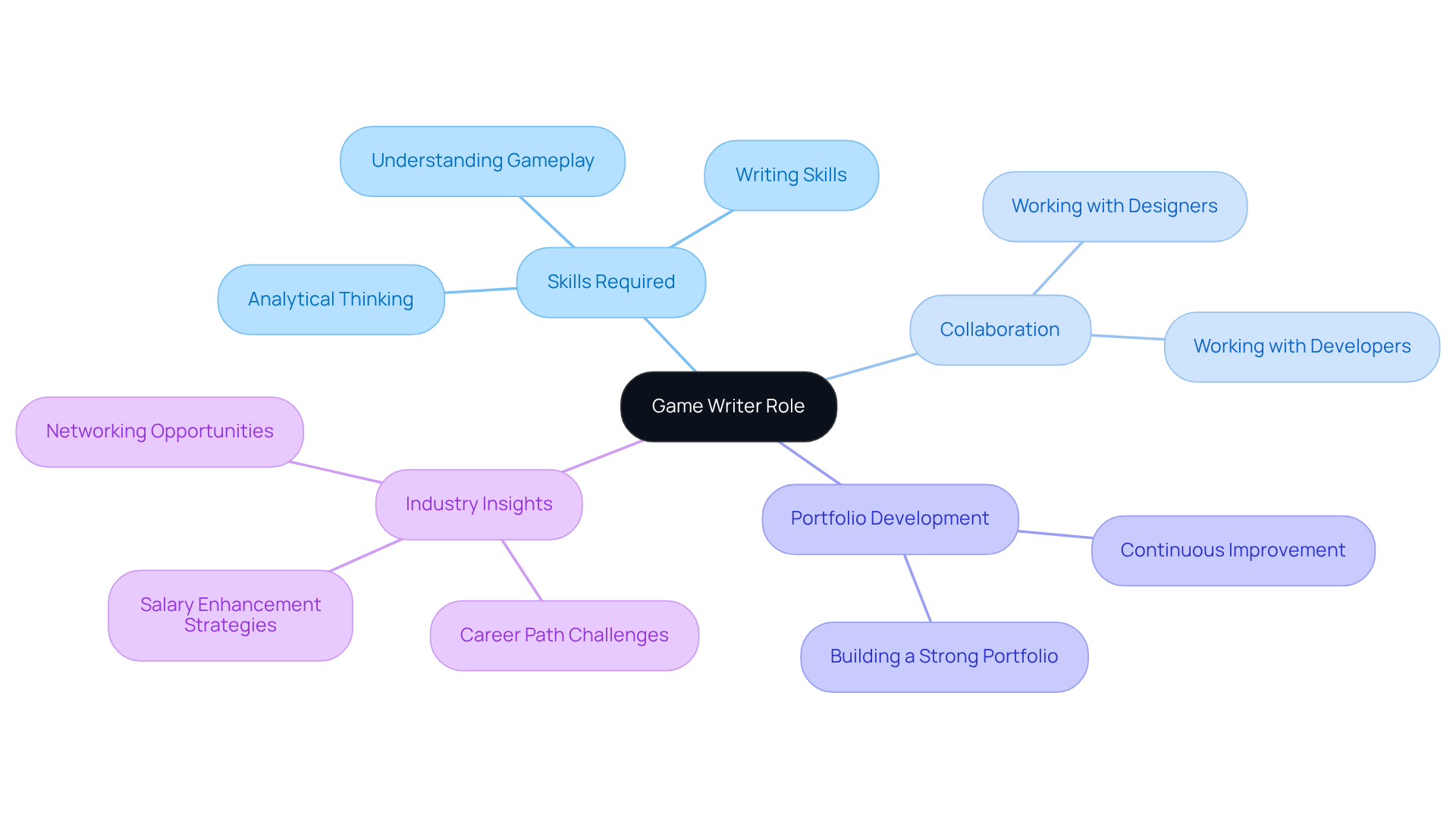 The central node represents the game writer's role, while the branches show the key areas of focus. Each sub-branch provides more detail about the skills and responsibilities involved in crafting engaging stories for players. The central node represents the game writer's role, while the branches show the key areas of focus. Each sub-branch provides more detail about the skills and responsibilities involved in crafting engaging stories for players.
