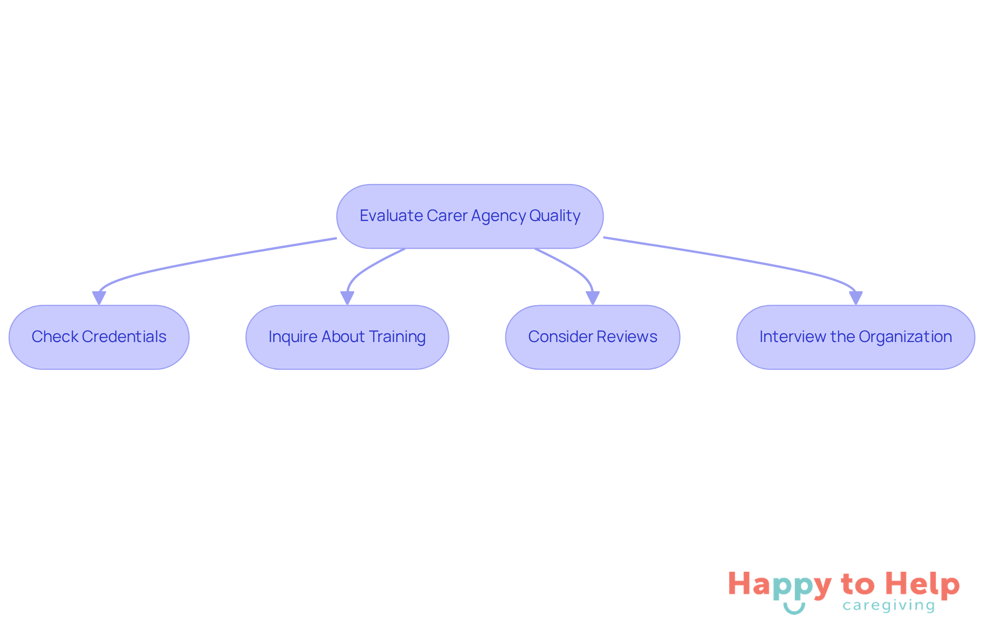 Follow the arrows to see the steps families should take to ensure they choose a quality carer agency. Each box represents an important action that contributes to making informed decisions about care.