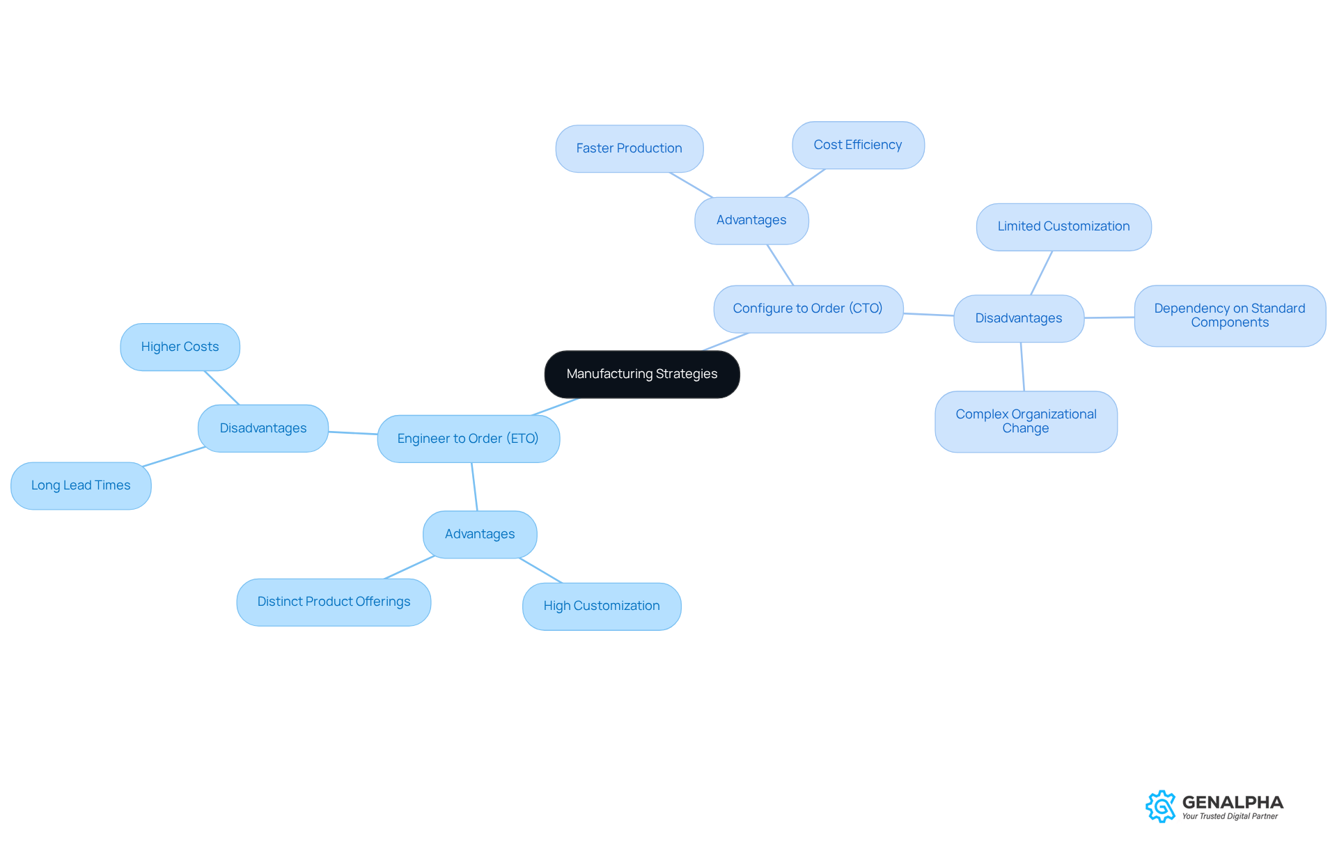 This mindmap helps you see the key advantages and disadvantages of two manufacturing strategies. Start at the center with the main topic, then follow the branches to explore what makes each strategy unique and what challenges they might present.