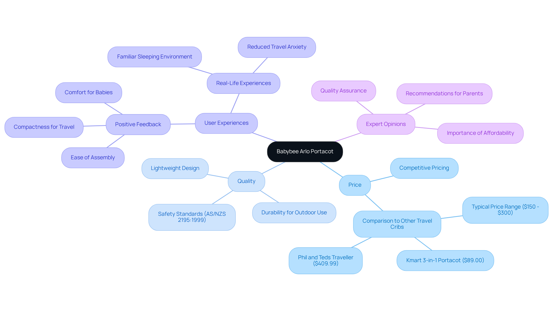 The central node represents the Babybee cot, with branches showing different aspects like price and quality. Each branch provides insights into why this cot is a great choice for families.