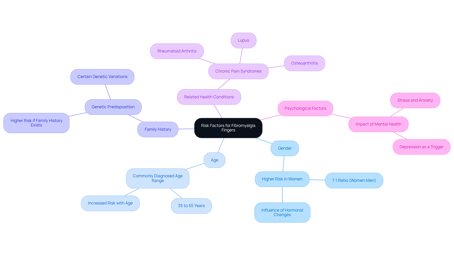 This mindmap starts with the main topic in the center and branches out to show different risk factors. Each branch represents a category, and the sub-branches provide more details. The colors help differentiate the categories, making it easier to understand how each factor contributes to the risk of fibromyalgia. This mindmap starts with the main topic in the center and branches out to show different risk factors. Each branch represents a category, and the sub-branches provide more details. The colors help differentiate the categories, making it easier to understand how each factor contributes to the risk of fibromyalgia.