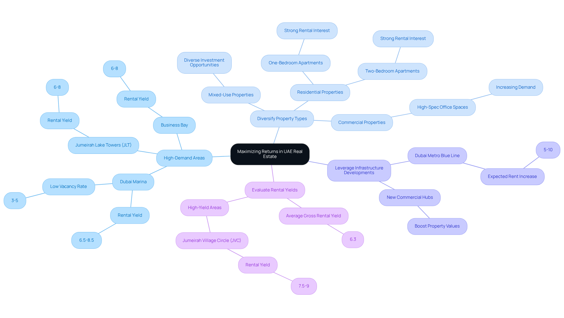 The central idea is about maximizing returns in real estate. Each branch represents a key strategy, and the sub-branches provide specific details and examples to help you understand how to implement these strategies effectively.