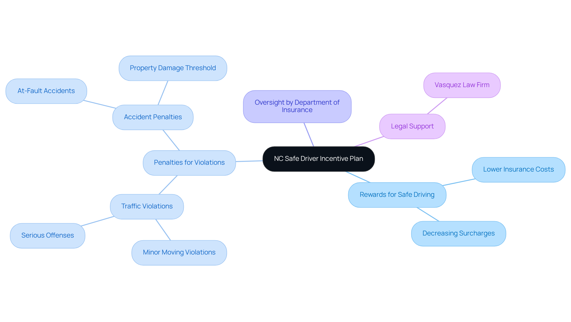 The central node represents the incentive plan, while the branches show the different components like rewards for safe driving and penalties for violations. Each color-coded branch helps you easily identify related topics.