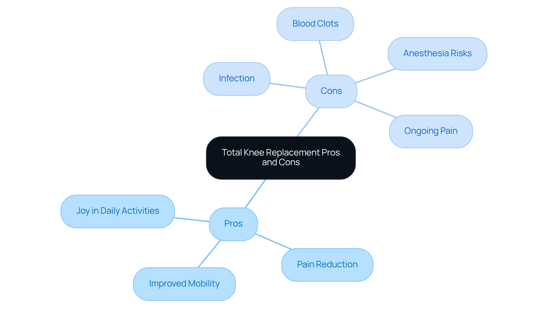 This mindmap helps you visualize the benefits and risks of total knee replacement. The green branches show the positive outcomes you might expect, while the red branches highlight the potential challenges. Use this map to weigh your options and make an informed decision.