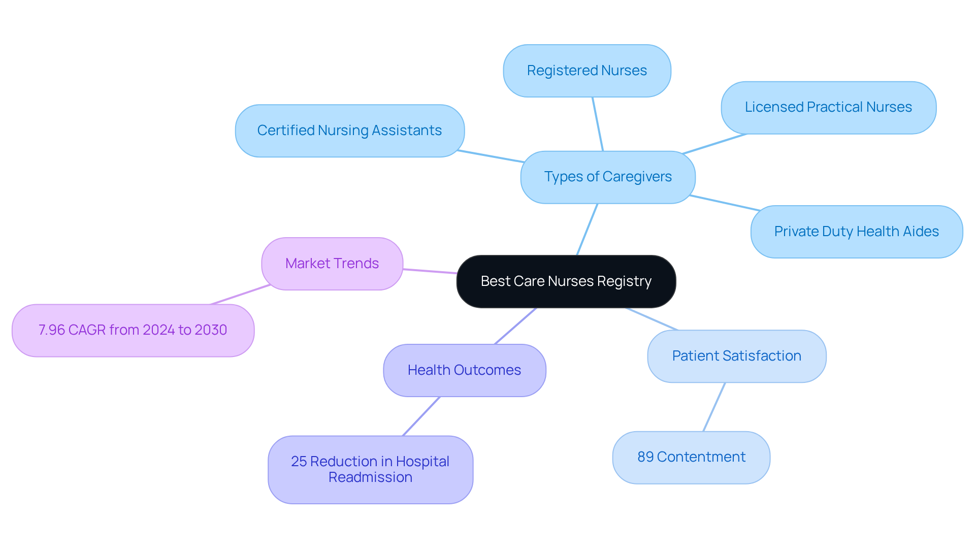 This mindmap illustrates the various aspects of personalized in-home nursing services for seniors. Each branch represents a key area of focus, helping you understand how they all connect to provide comprehensive care.