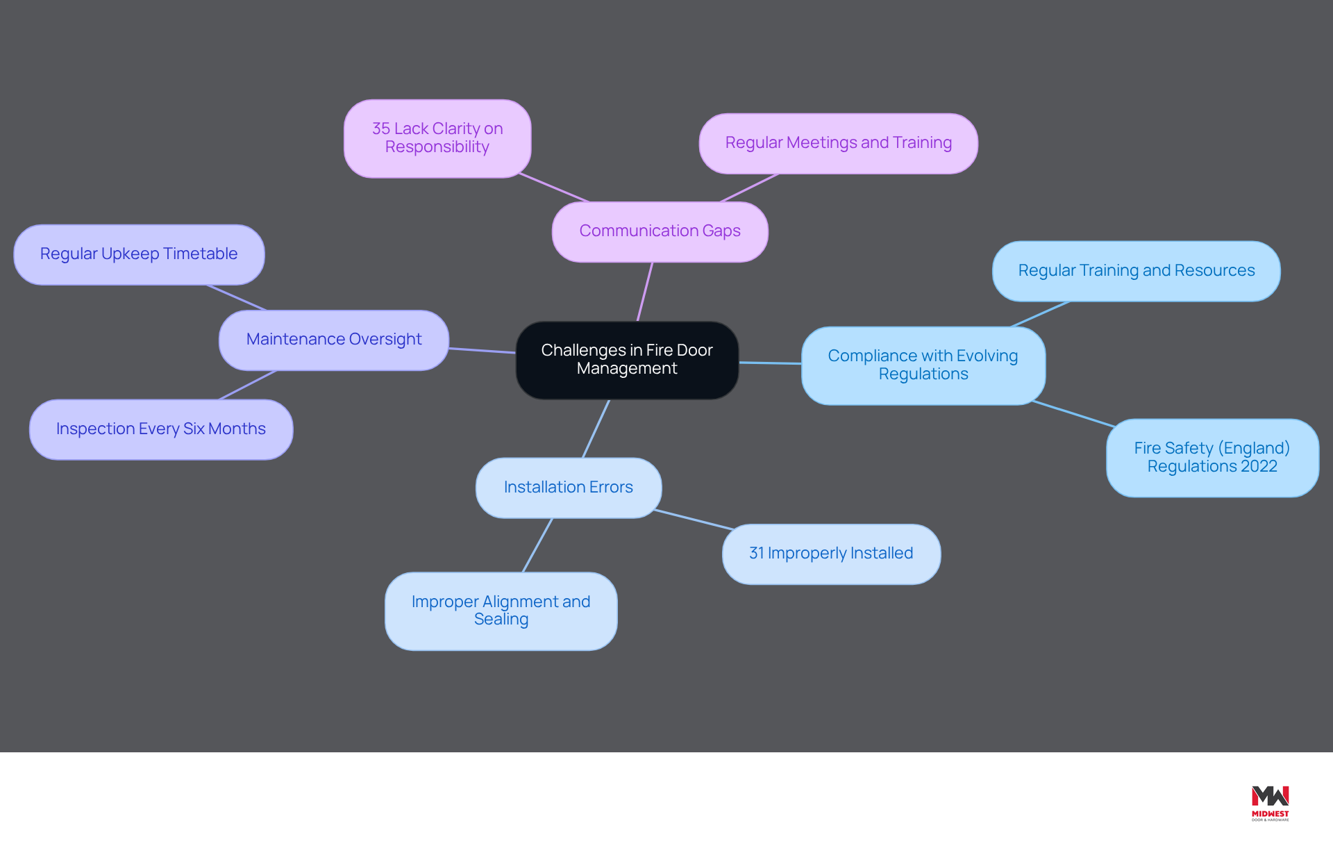 This mindmap illustrates the key challenges contractors face in managing fire doors. Each branch represents a major challenge, with sub-branches providing more detail. Follow the branches to understand how these issues interconnect and what actions can be taken to improve compliance and safety.