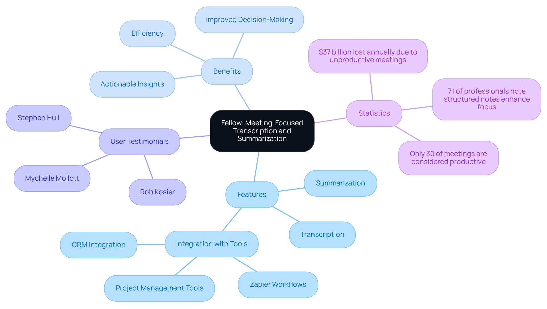 Start at the center with Fellow, then explore its features and benefits through the branches. Each branch shows how Fellow enhances meeting productivity and engagement.