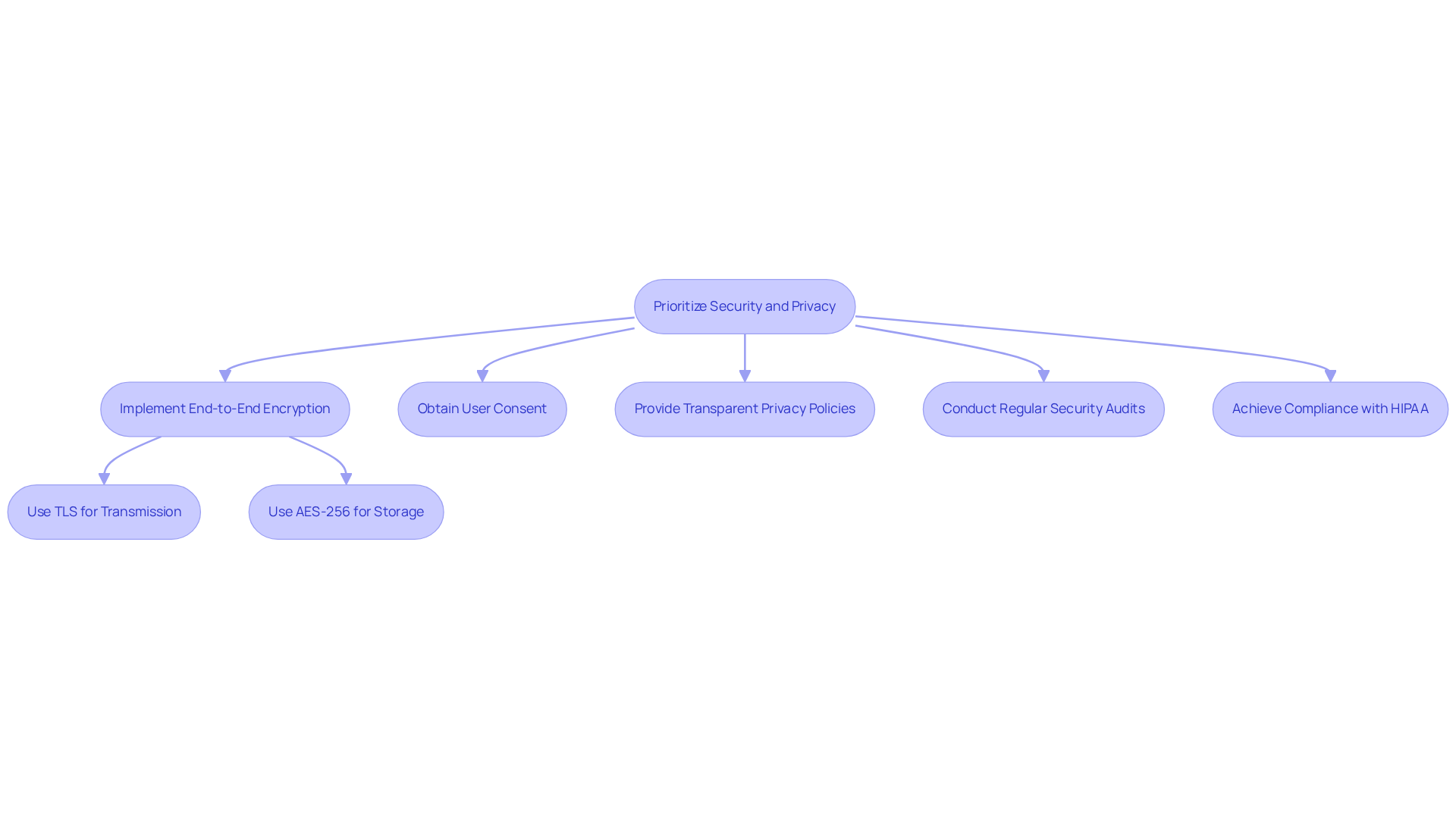Follow the arrows to see the steps involved in securing speech-to-text capabilities. Each box represents a crucial action or consideration in the process of ensuring user privacy and data security.