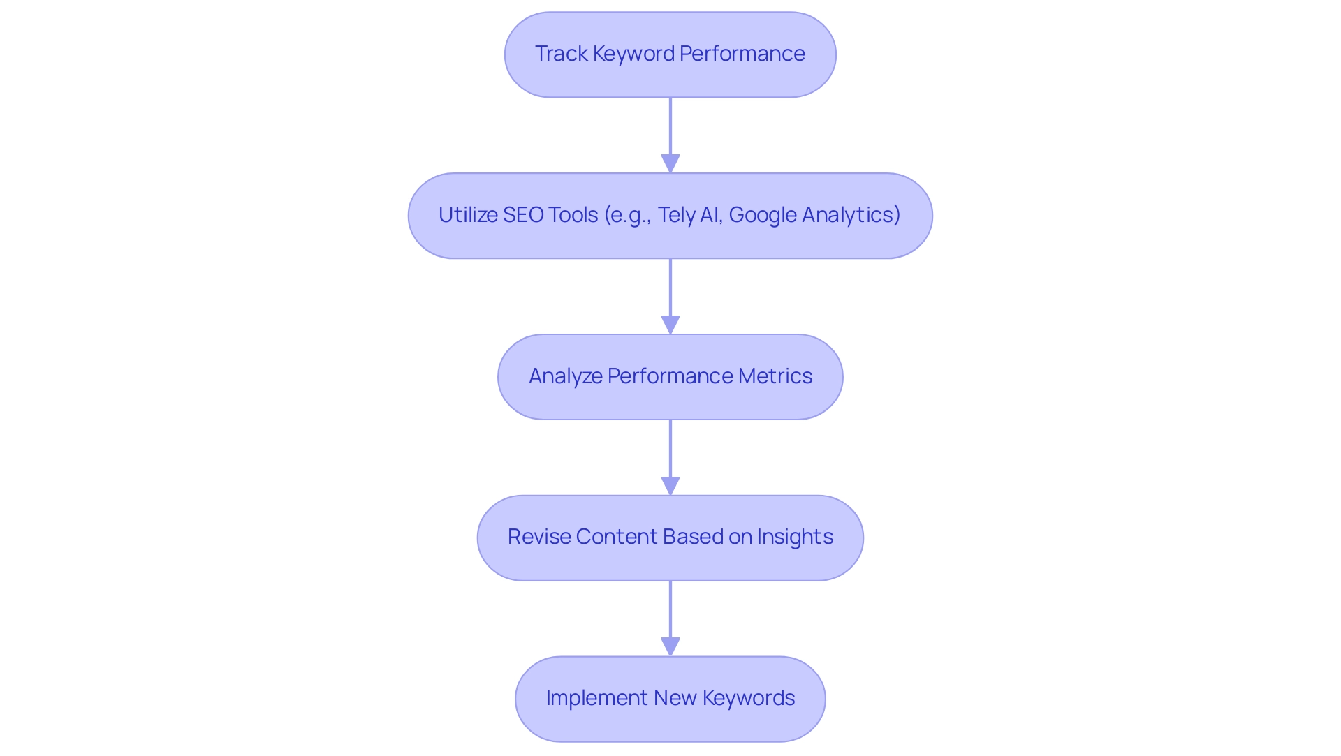 Each box represents a step in optimizing keyword strategies, with arrows indicating the flow of actions. Colors differentiate the steps: tracking (blue), analysis (green), revision (orange), and implementation (purple).