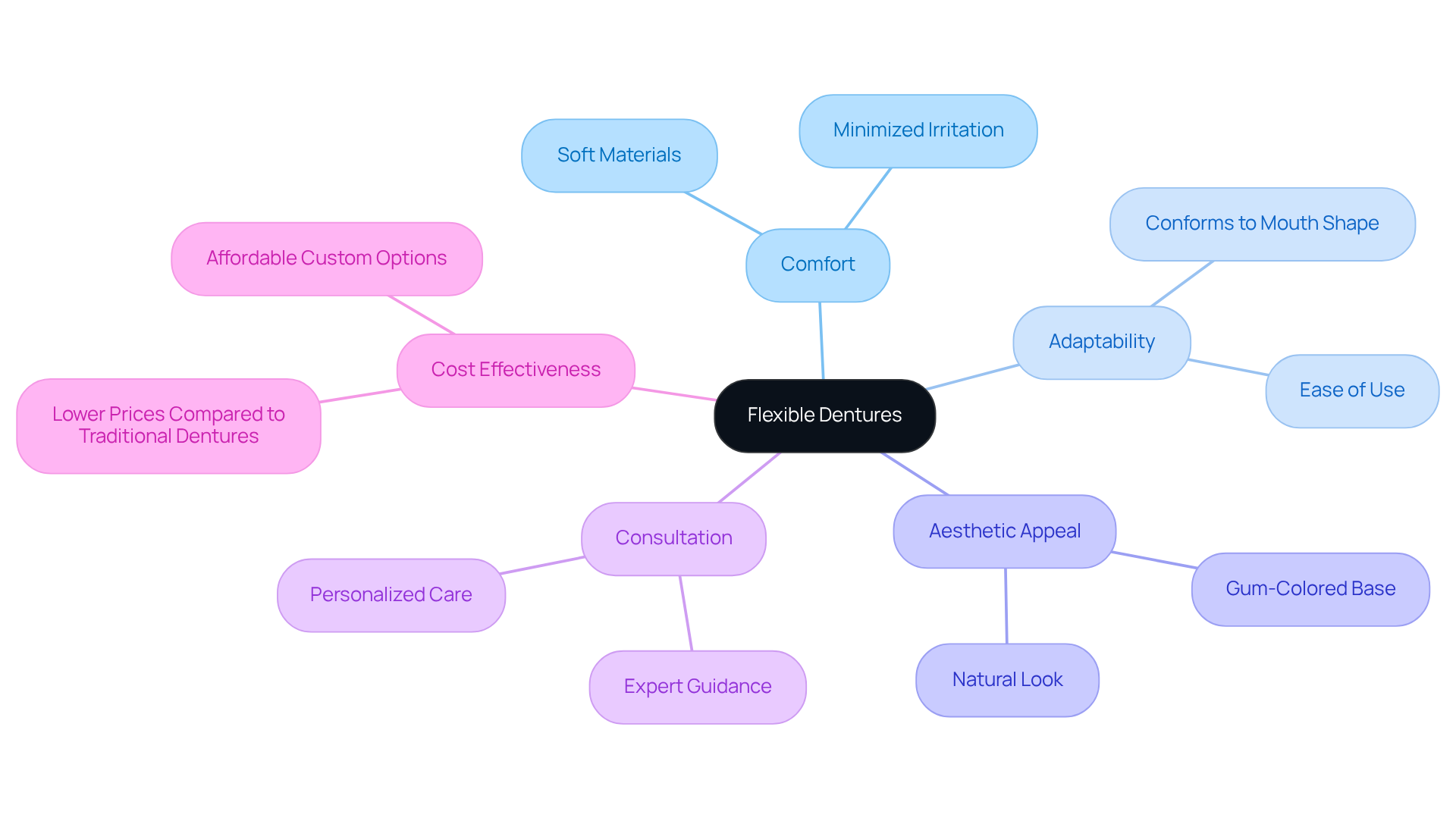 The central node represents flexible dentures, and the branches show the various benefits they offer, like comfort and affordability. Each sub-branch gives more details on how these aspects help users.