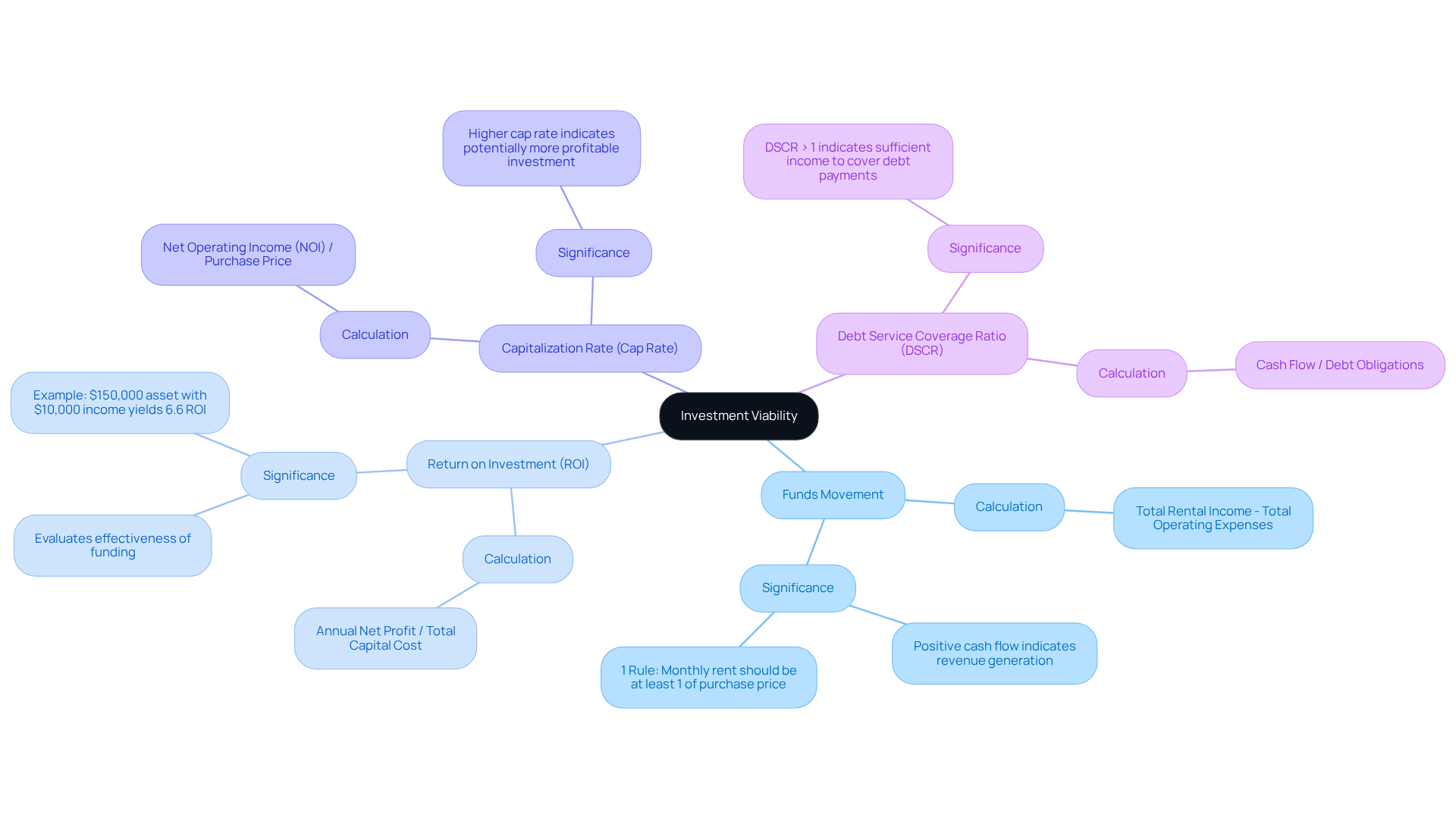 The central node represents the overall goal of assessing investment viability. Each branch represents a key financial metric, with further details on how to calculate and interpret each one. This structure helps you understand the relationships between different metrics and their importance in making informed investment decisions.