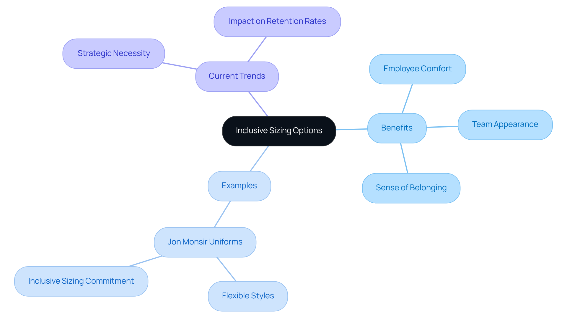 Start at the center with the main idea of inclusive sizing, then explore the branches to see the benefits, examples of brands, and current trends that support this important strategy. Start at the center with the main idea of inclusive sizing, then explore the branches to see the benefits, examples of brands, and current trends that support this important strategy.