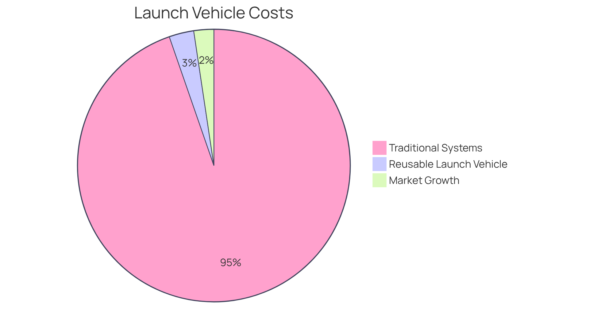 Each slice shows the average costs associated with different launch vehicle types and the projected market growth. The larger the slice, the more significant the financial impact. Each slice shows the average costs associated with different launch vehicle types and the projected market growth. The larger the slice, the more significant the financial impact.