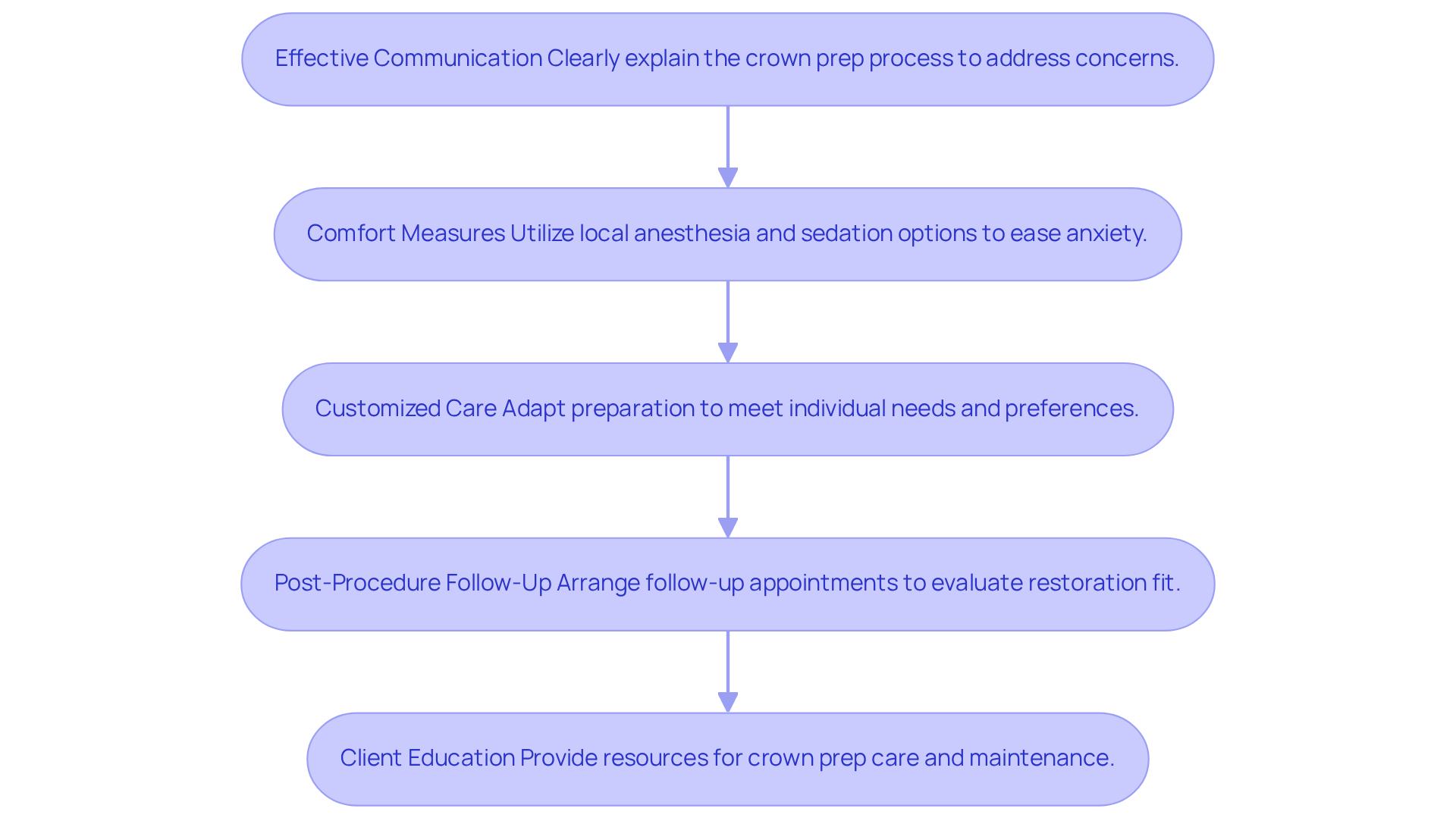 Each box represents a key practice in making dental crown prep more patient-friendly. Follow the arrows to see how each practice contributes to a better overall experience for patients.