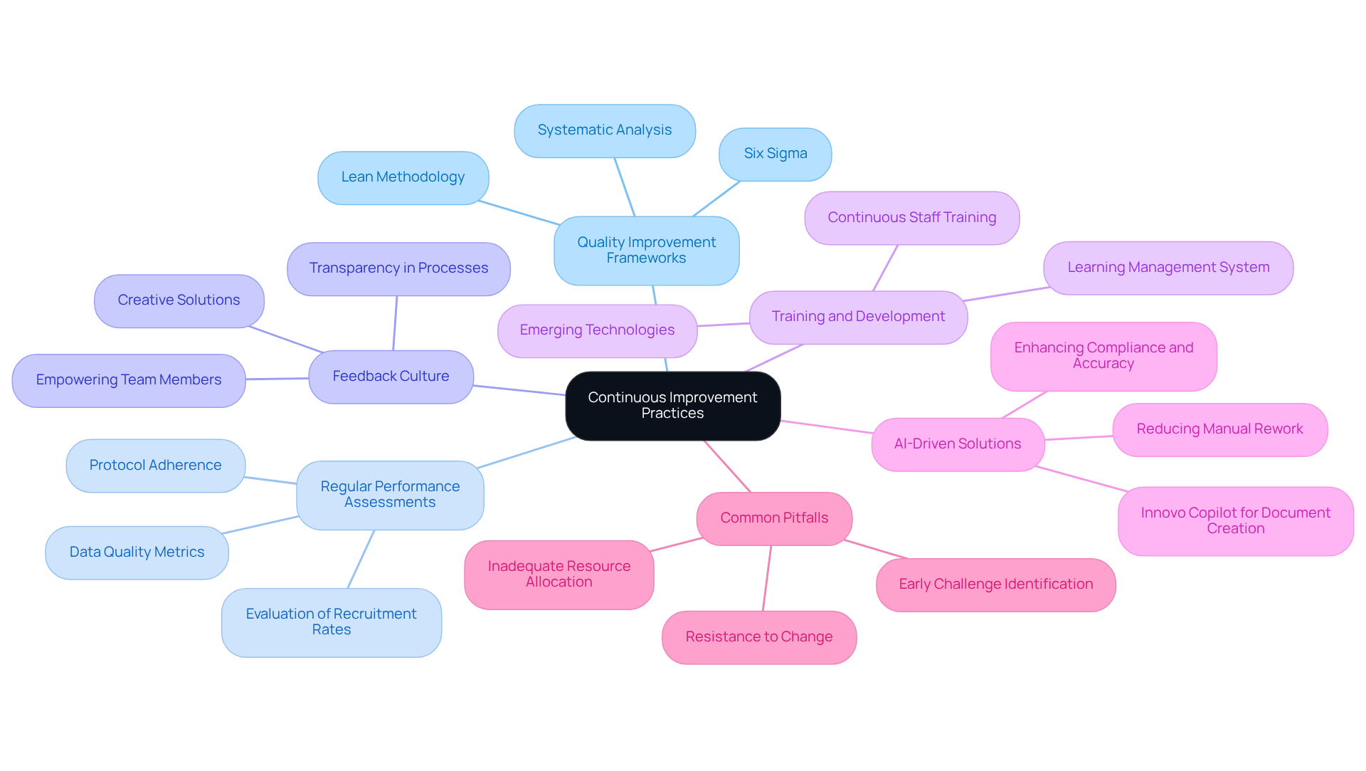 This mindmap starts with the main idea of continuous improvement at the center. Each branch represents a key practice that organizations can adopt, and the sub-branches provide more detail on what each practice entails. Follow the branches to explore how these strategies connect and contribute to optimizing clinical trial services. This mindmap starts with the main idea of continuous improvement at the center. Each branch represents a key practice that organizations can adopt, and the sub-branches provide more detail on what each practice entails. Follow the branches to explore how these strategies connect and contribute to optimizing clinical trial services.