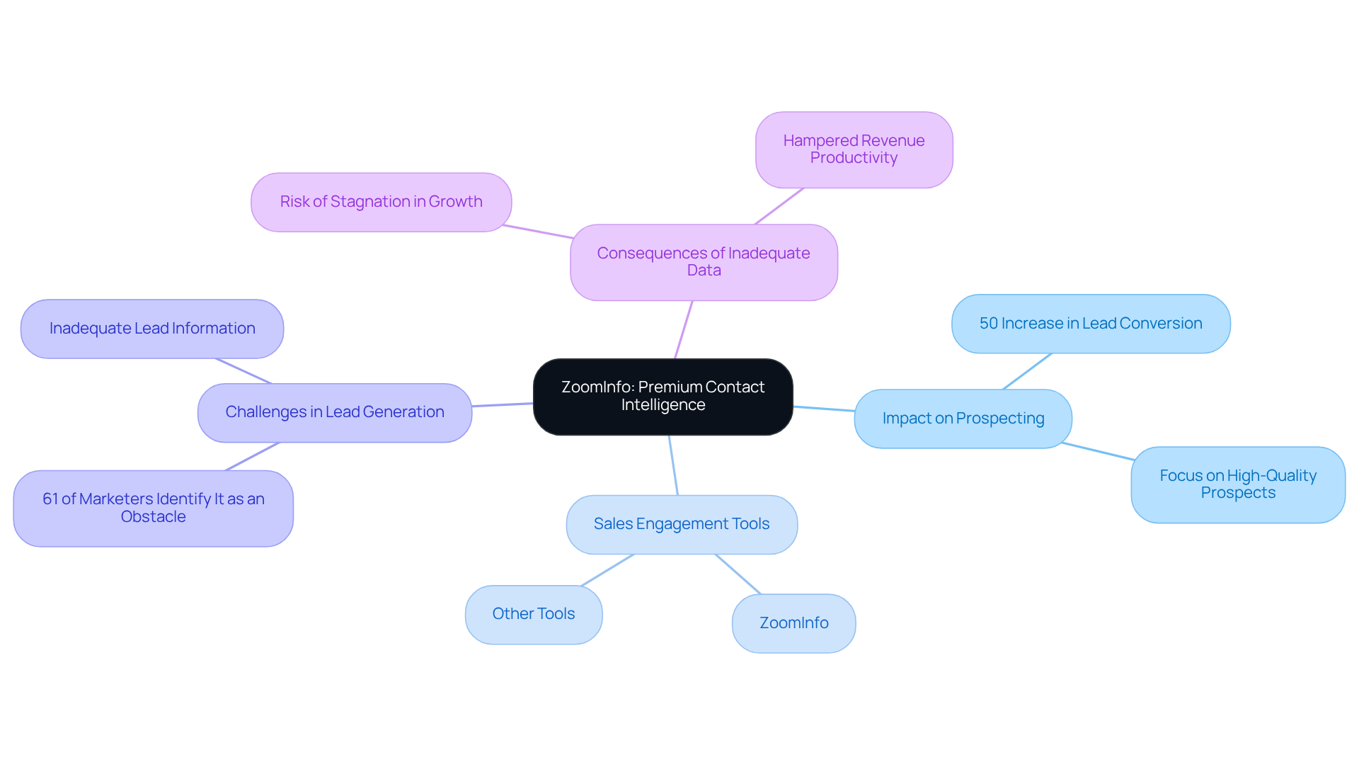 This mindmap illustrates how ZoomInfo and similar tools contribute to better prospecting in finance. Each branch represents a key aspect of the discussion, from the benefits of using these tools to the challenges faced without quality data. Follow the branches to understand the relationships and impacts.