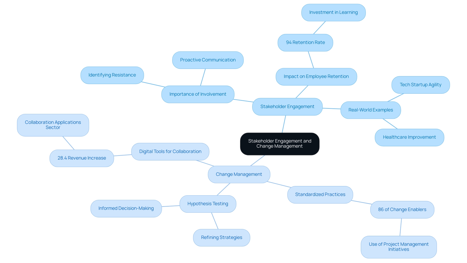 The central node represents the overarching theme, with branches indicating main concepts. Blue denotes Stakeholder Engagement, while green denotes Change Management.