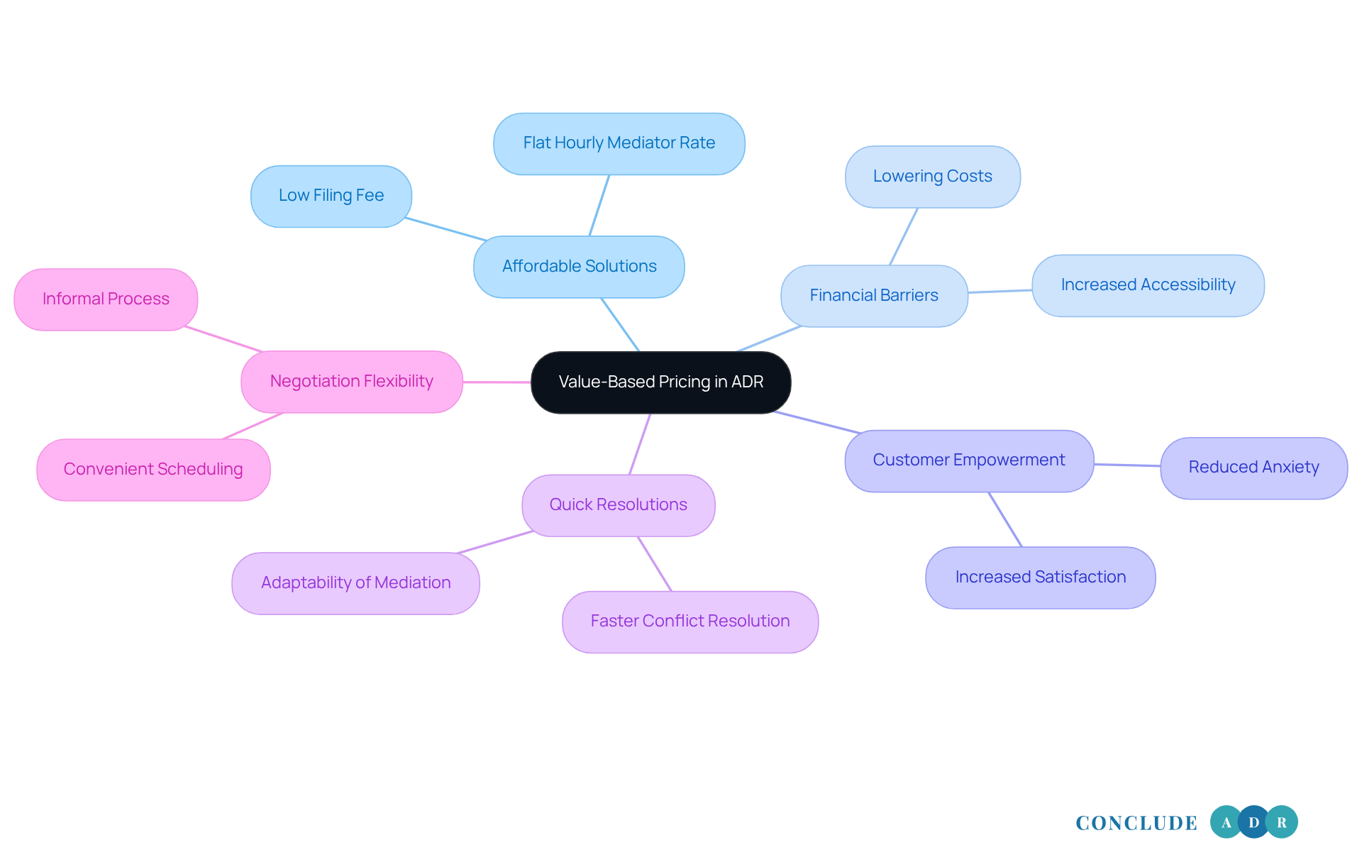 This mindmap starts with the central concept of value-based pricing and branches out to show how various elements like affordability and negotiation impact dispute resolution, helping you see the connections clearly. This mindmap starts with the central concept of value-based pricing and branches out to show how various elements like affordability and negotiation impact dispute resolution, helping you see the connections clearly.