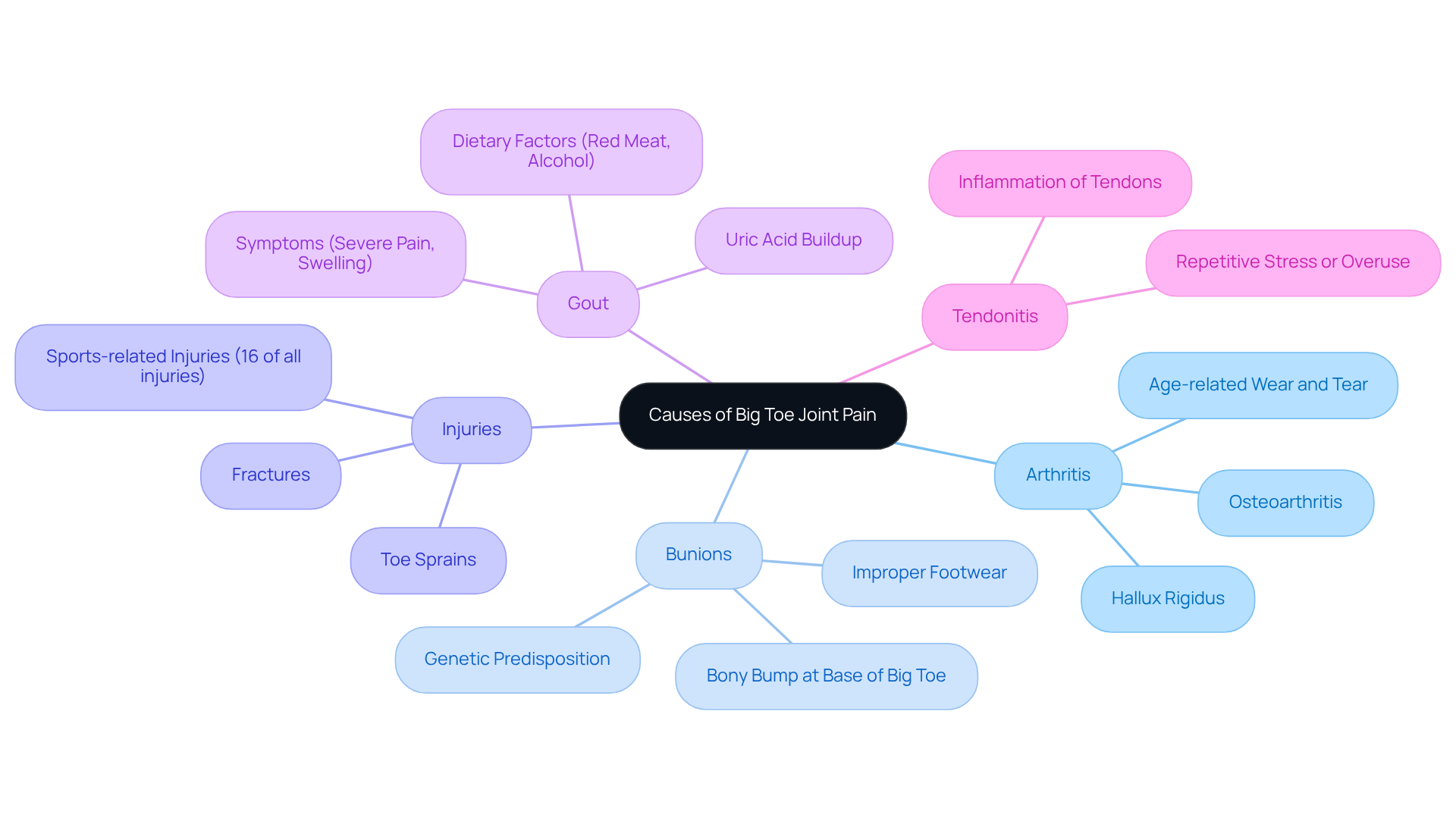 This mindmap shows the different causes of big toe joint pain. Start at the center with the main topic, then follow the branches to learn about each specific cause and its details. Each color represents a different cause, making it easy to distinguish between them. This mindmap shows the different causes of big toe joint pain. Start at the center with the main topic, then follow the branches to learn about each specific cause and its details. Each color represents a different cause, making it easy to distinguish between them.