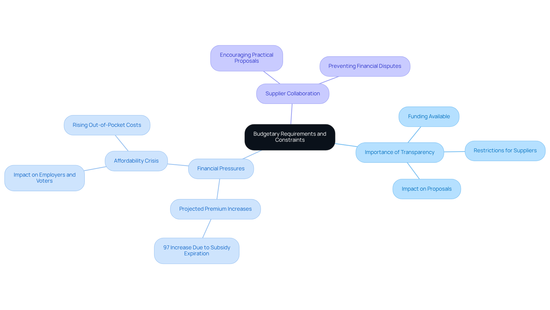 The center represents the main topic of budgetary requirements. Each branch shows related concepts, helping you understand how transparency and financial pressures influence supplier proposals. The center represents the main topic of budgetary requirements. Each branch shows related concepts, helping you understand how transparency and financial pressures influence supplier proposals.