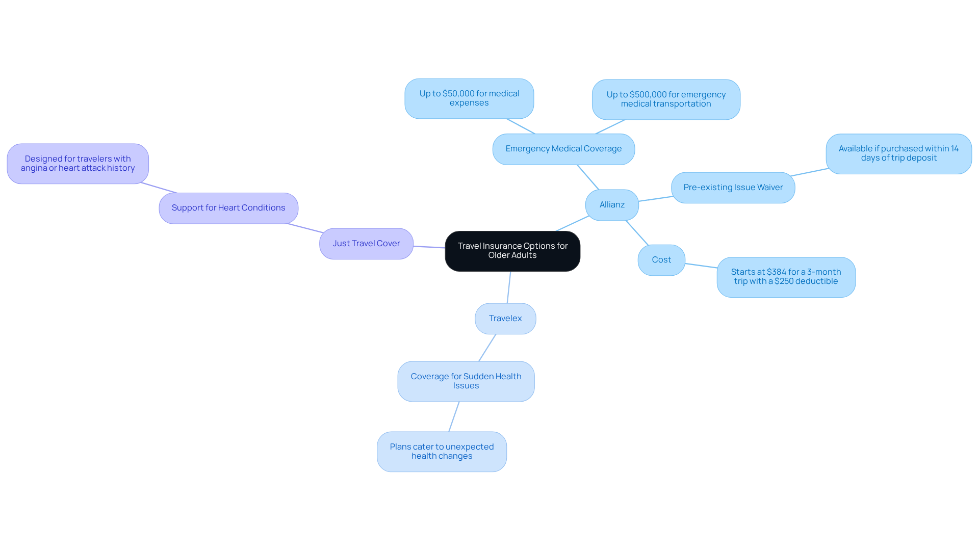 The central node represents the overall theme of travel insurance options, while the branches show different providers and their specific features. Each color-coded branch helps you quickly identify which provider offers what, making it easier to compare.