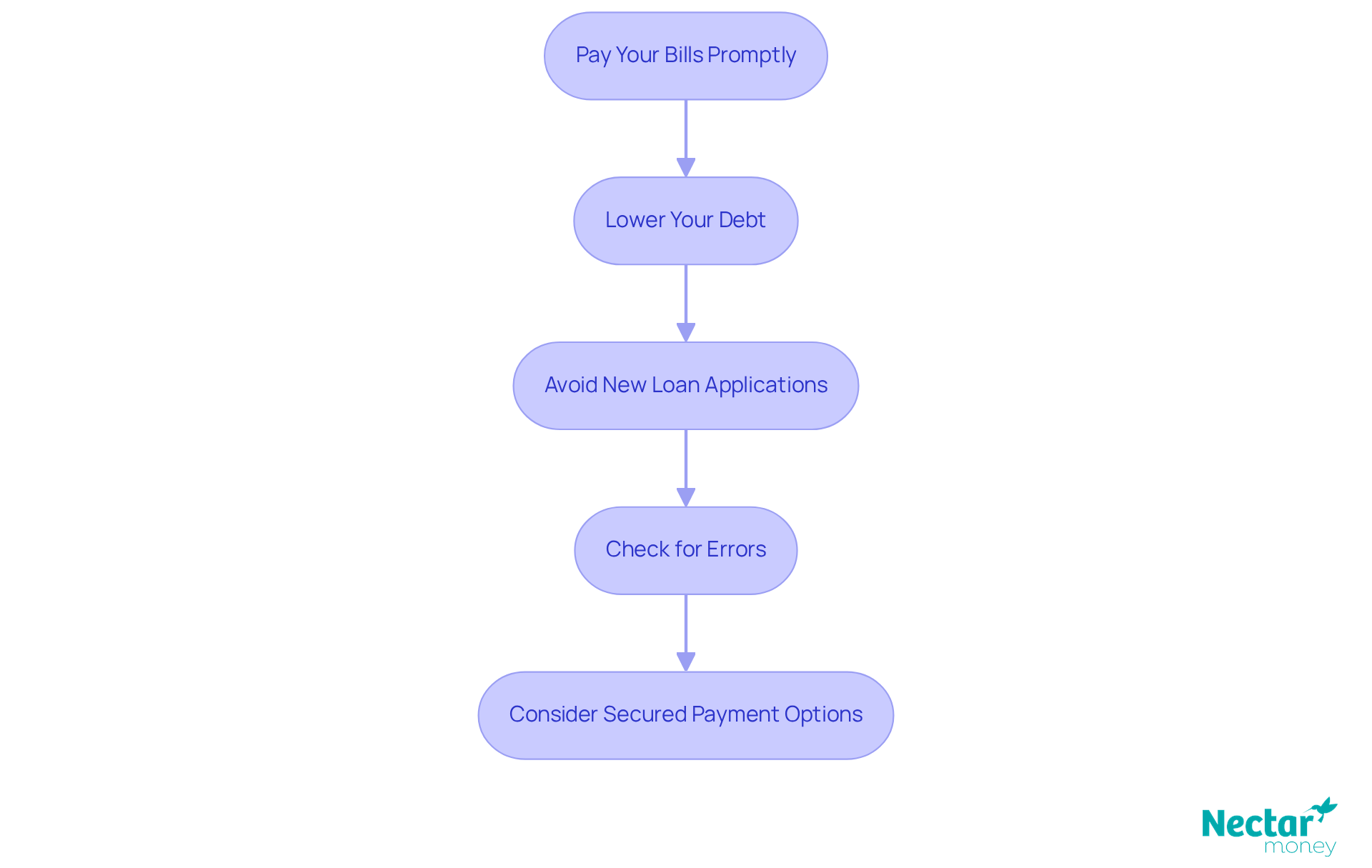 Each box represents a step you can take to boost your credit profile. Follow the arrows to see the order of actions that can help you achieve better financial health. Each box represents a step you can take to boost your credit profile. Follow the arrows to see the order of actions that can help you achieve better financial health.