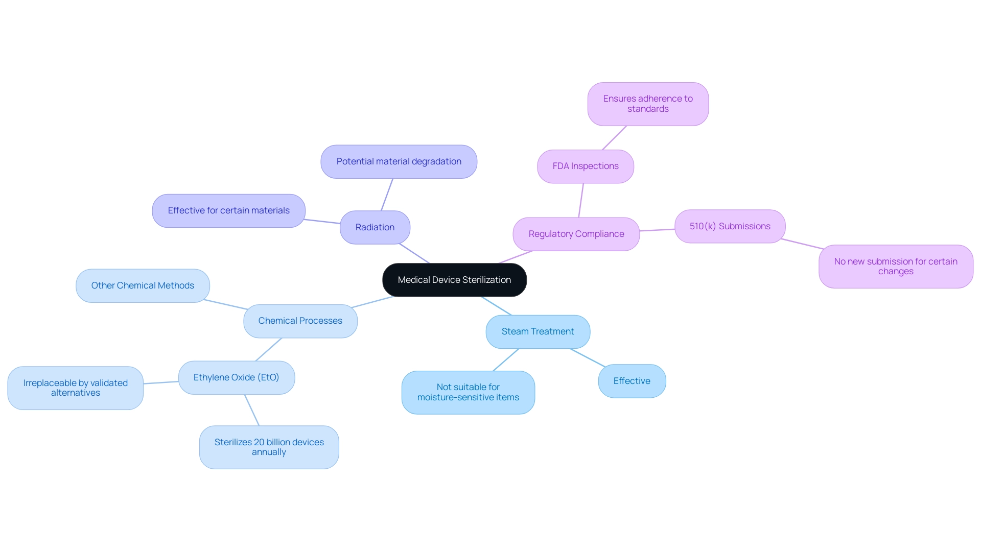 Central node represents the topic; branches denote sterilization techniques and regulatory aspects, with colors distinguishing the different methods.