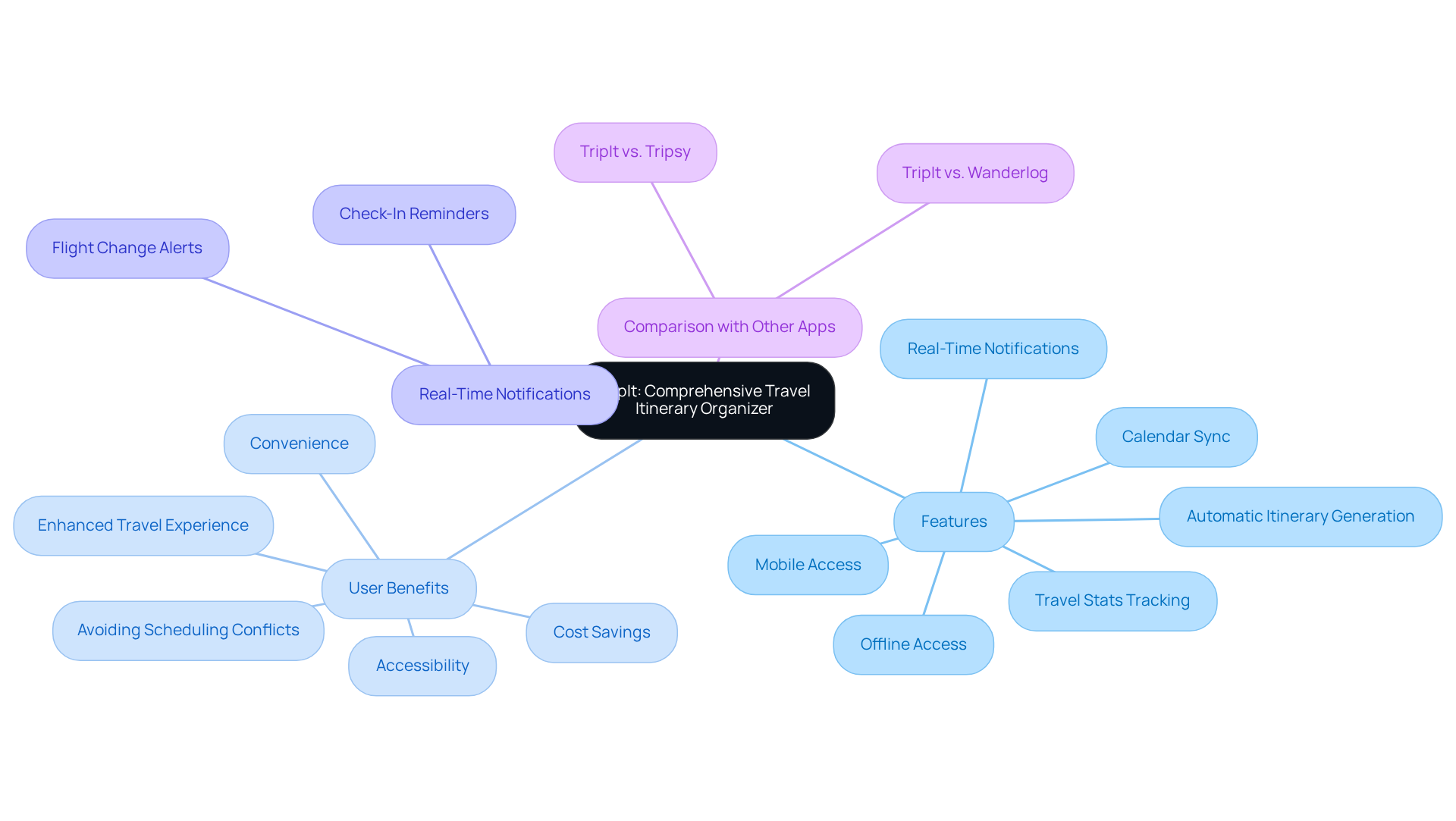 The central node represents TripIt, while the branches show its features and benefits. Each color-coded branch helps you quickly identify different aspects of the app, making it easier to understand how TripIt can enhance your travel experience. The central node represents TripIt, while the branches show its features and benefits. Each color-coded branch helps you quickly identify different aspects of the app, making it easier to understand how TripIt can enhance your travel experience.