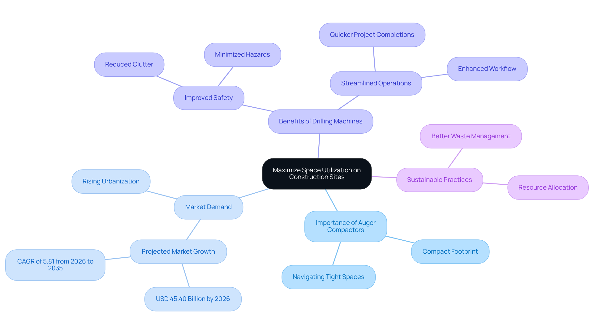 This mindmap illustrates how maximizing space on construction sites can be achieved through the use of auger compactors and drilling machines. Each branch represents a key aspect of the topic, showing how they contribute to project efficiency, safety, and sustainability. Follow the branches to explore the interconnected ideas and see how they all relate to the central theme.