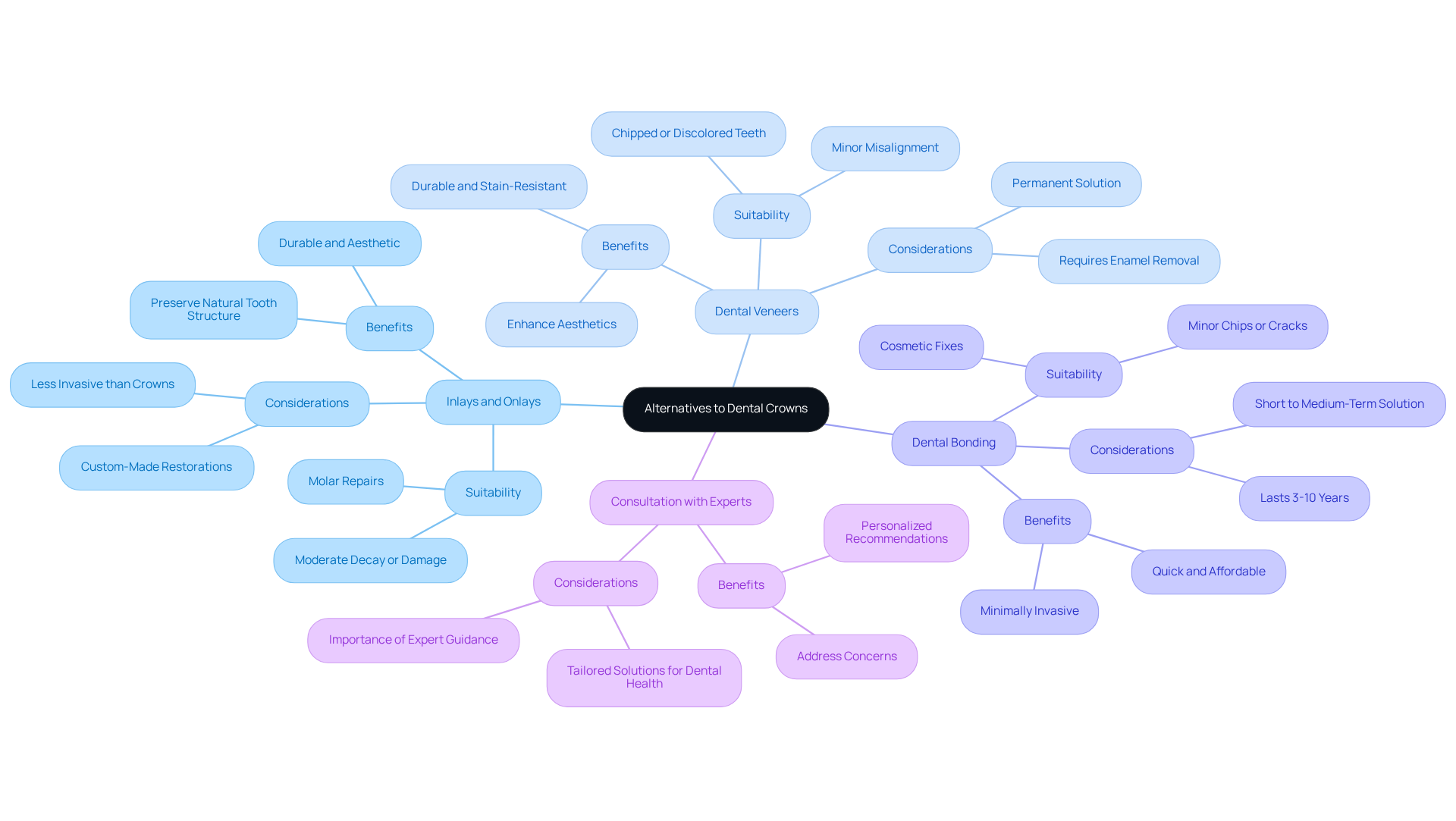 This mindmap shows different options available if you're considering alternatives to dental crowns. Each branch represents a specific option, and you can follow the sub-branches to learn more about what each option entails and who it might be best for. This mindmap shows different options available if you're considering alternatives to dental crowns. Each branch represents a specific option, and you can follow the sub-branches to learn more about what each option entails and who it might be best for.