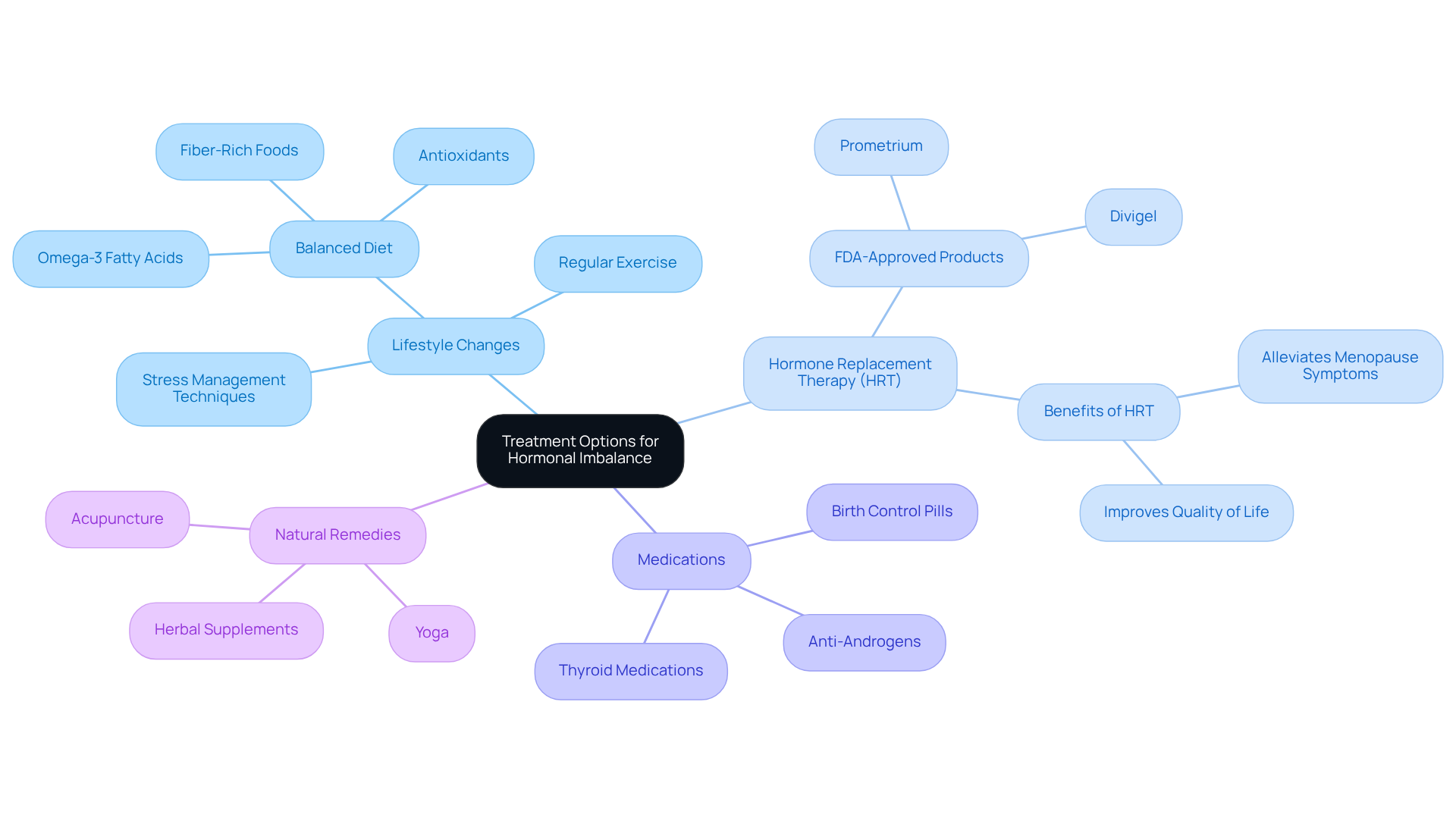 This mindmap starts with the main topic in the center and branches out to show different treatment options. Each branch represents a category of treatment, and the sub-branches provide specific examples or actions related to that category. This layout helps you see how various approaches can contribute to managing hormonal imbalances.