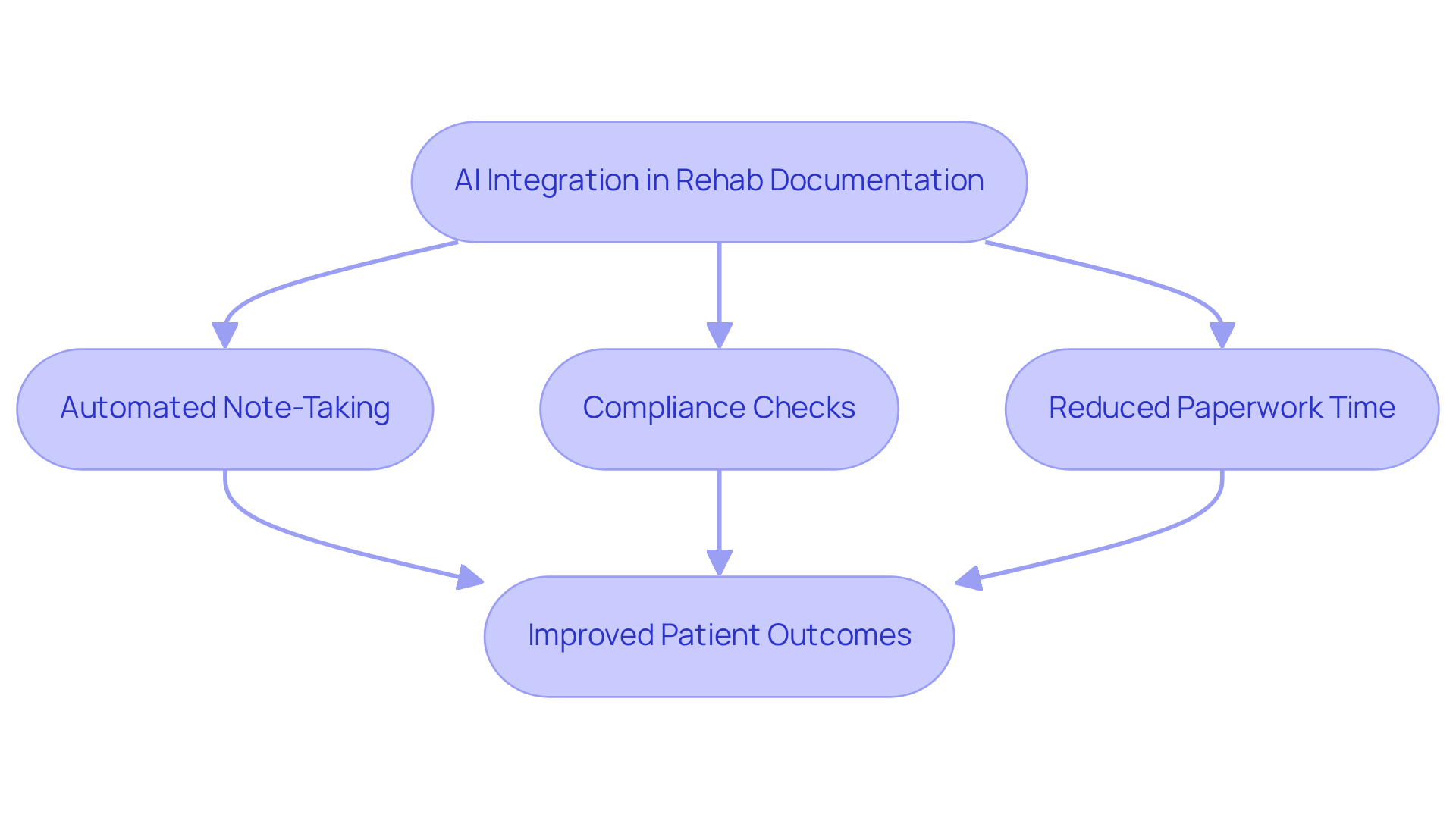 This flowchart shows how integrating AI into rehab documentation starts a chain reaction: it automates tasks, reduces paperwork, and ultimately leads to better care for patients.