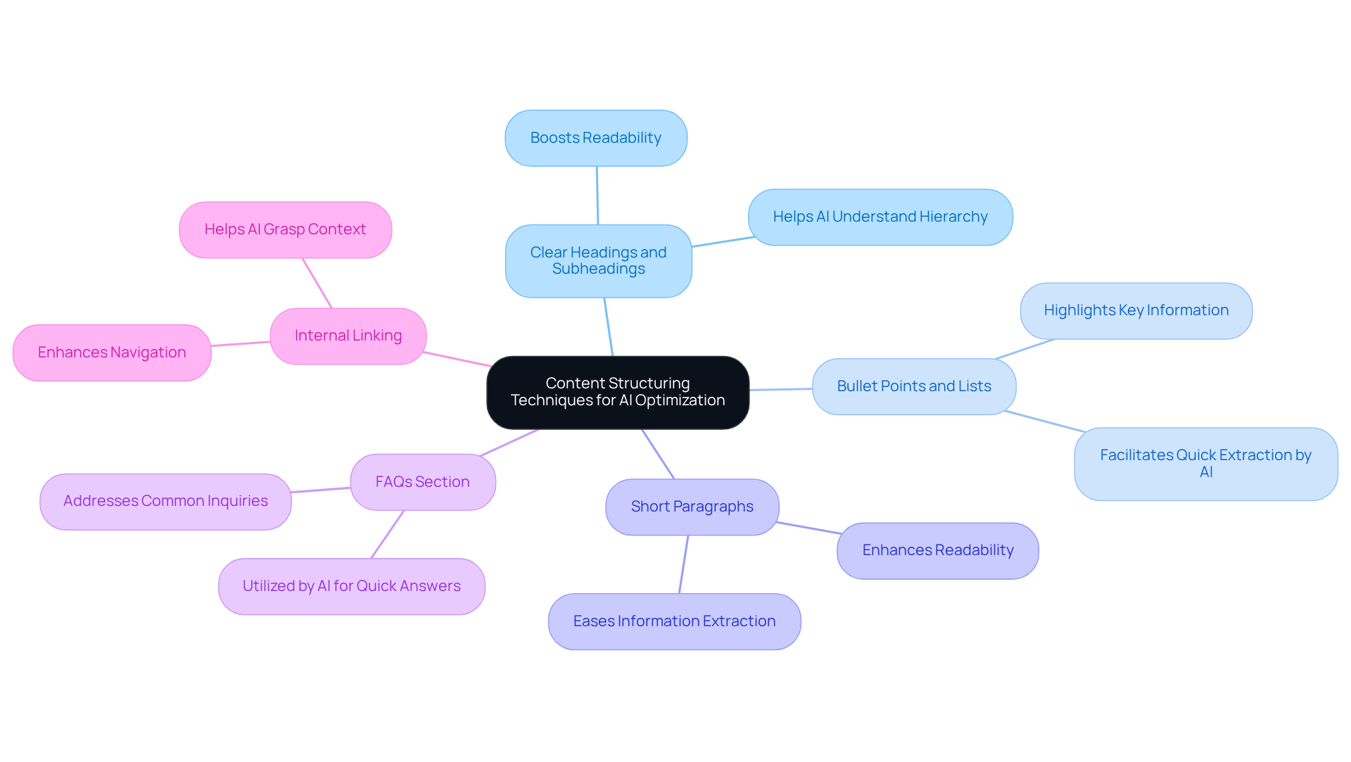 The central node represents the main topic, while each branch shows a technique that helps optimize content for AI. Follow the branches to explore how each technique contributes to better organization and visibility.