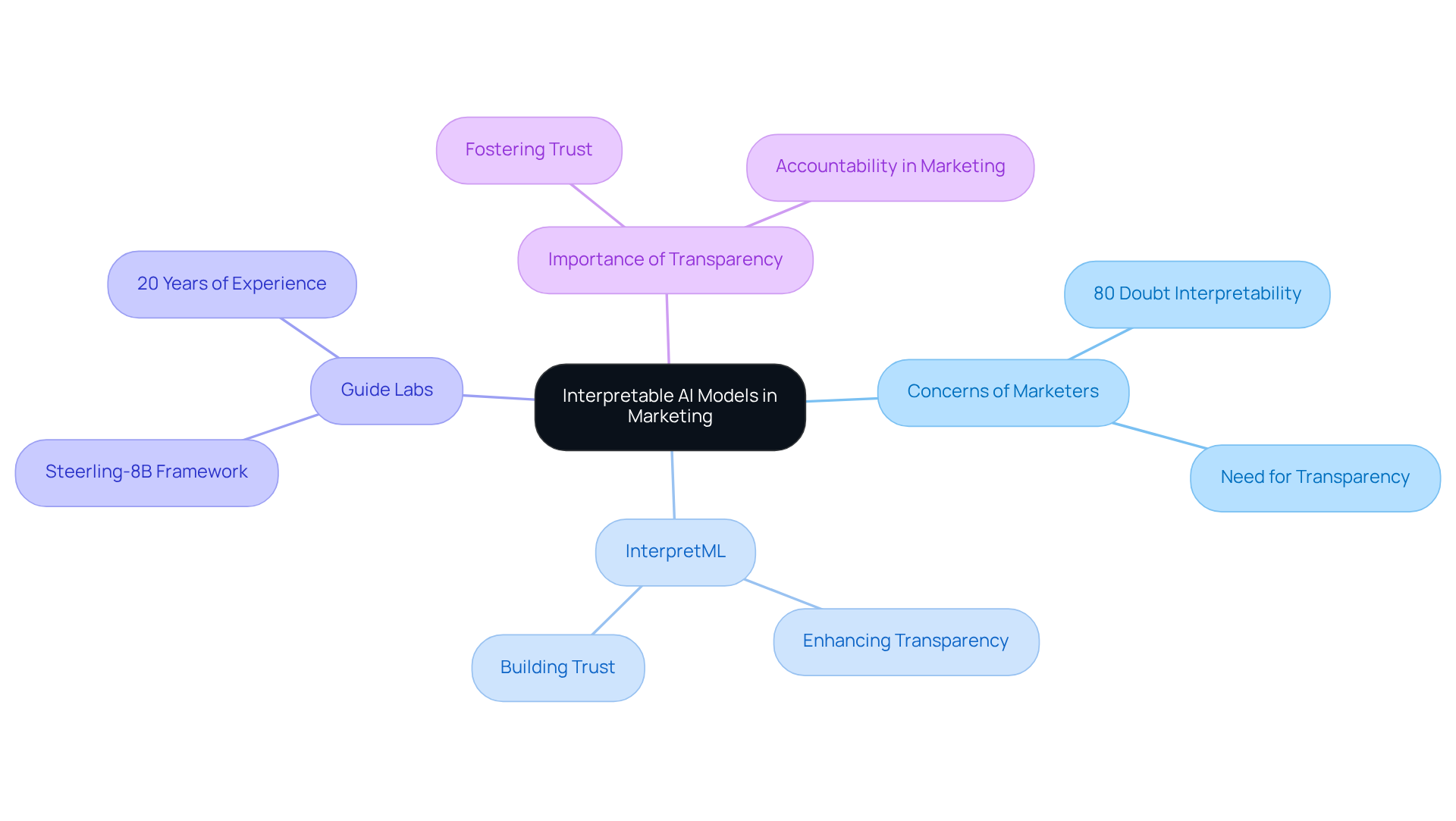 This mindmap starts with the central idea of interpretable AI models and branches out to show how different platforms and concepts relate to it. Each branch represents a key aspect of the discussion, helping you see the connections and importance of transparency in AI.