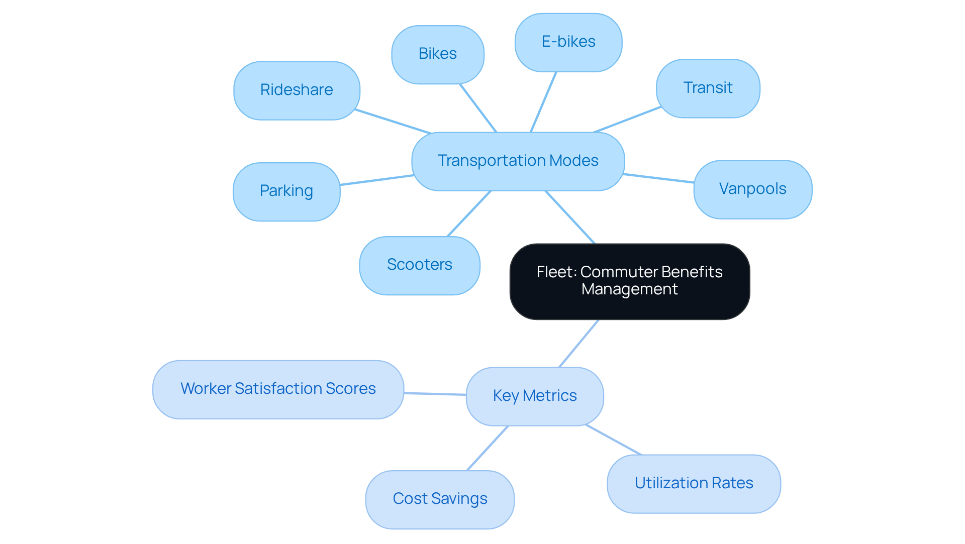 This mindmap shows how Fleet manages commuter benefits. The center represents the platform, and the branches illustrate different transportation options and key metrics for HR directors. Each branch helps you see how these elements connect to improve employee satisfaction and operational efficiency.