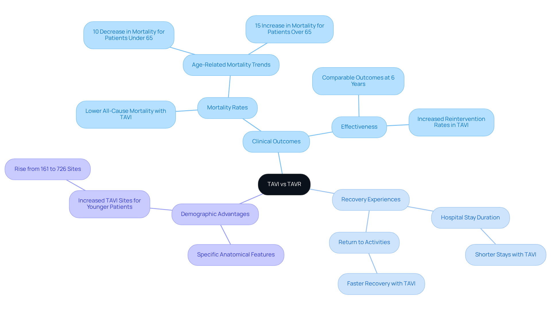 The central node represents the comparison between TAVI and TAVR. Each branch highlights important aspects of the treatments, such as their effectiveness and recovery experiences, helping you understand the key differences and considerations.