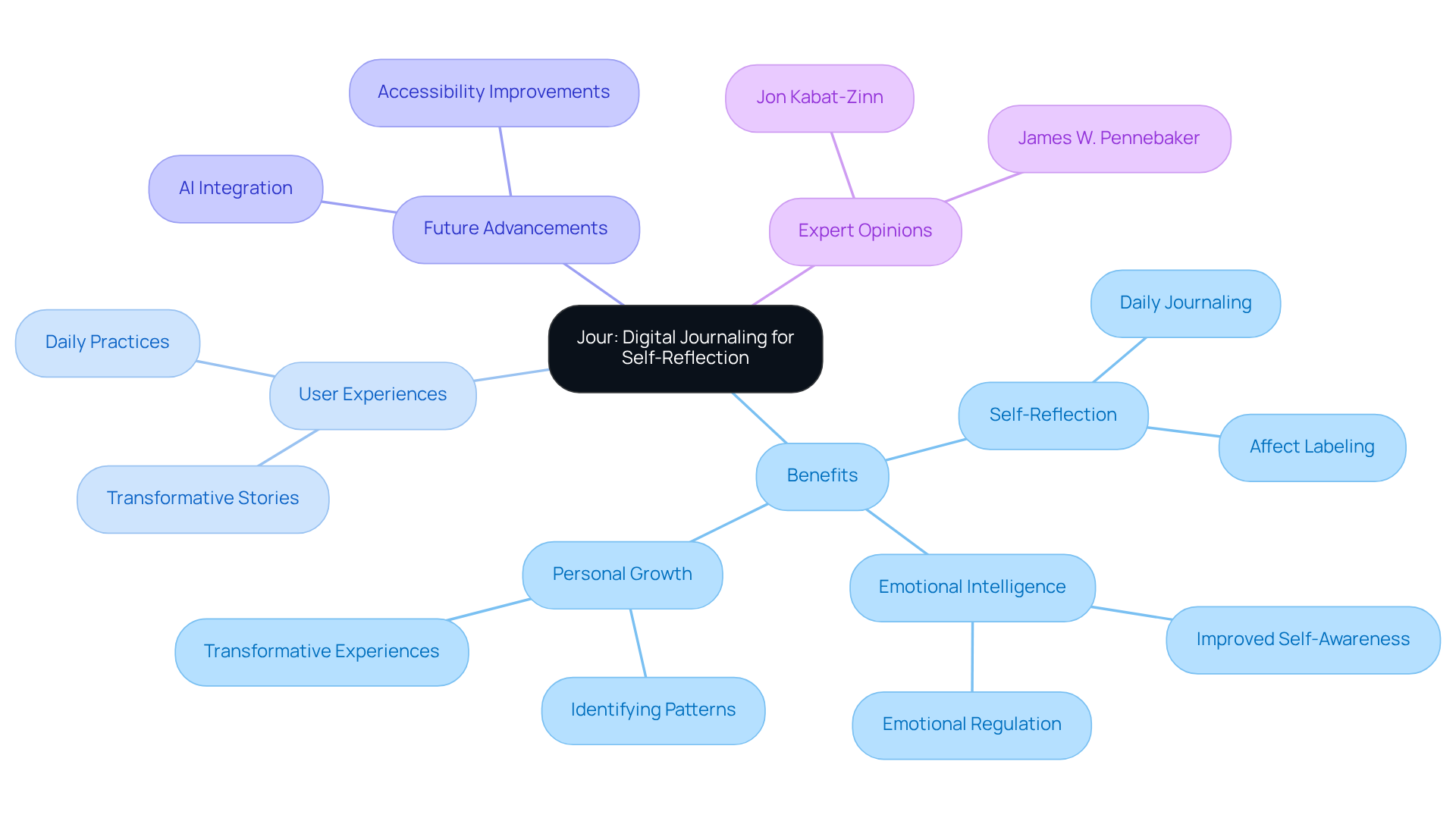 The center represents the Jour app, and each branch shows different aspects of how it helps with self-reflection and emotional intelligence. Follow the branches to see how each area contributes to personal growth.
