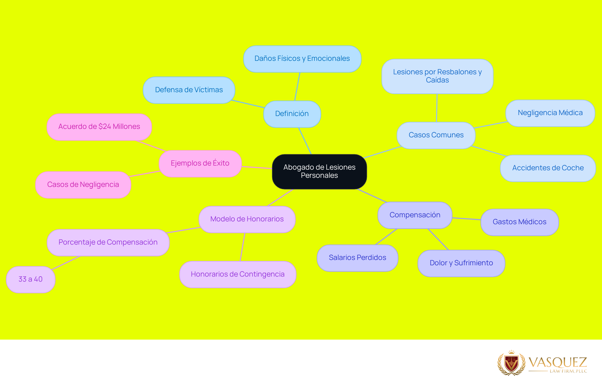 El nodo central representa al abogado de lesiones personales, y las ramas muestran sus funciones y beneficios. Cada color ayuda a distinguir las diferentes áreas de información.