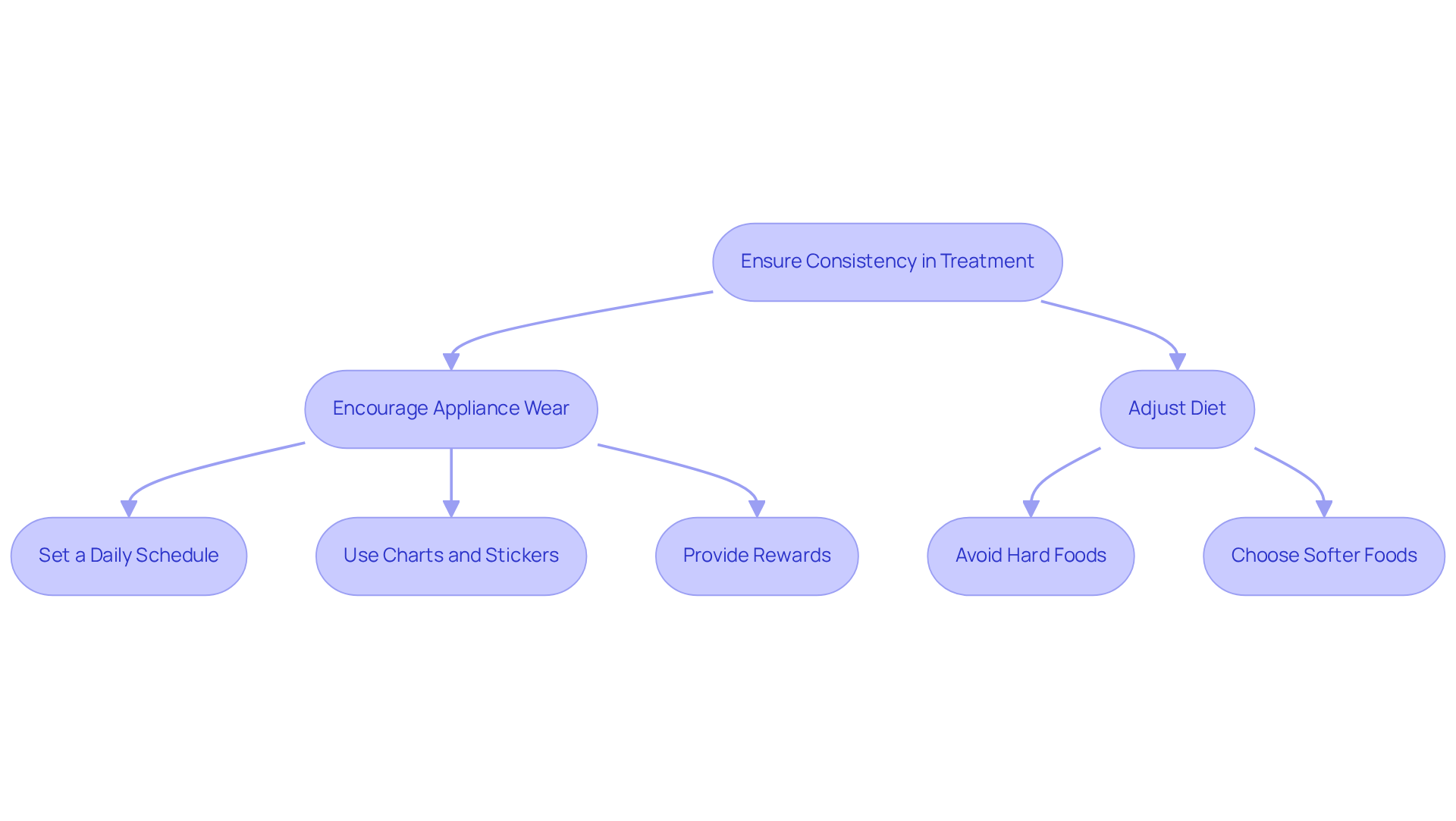 Follow the arrows to see how you can help your child stick to their orthodontic treatment. Each step shows what you can do to encourage them, from setting a schedule to choosing the right foods.