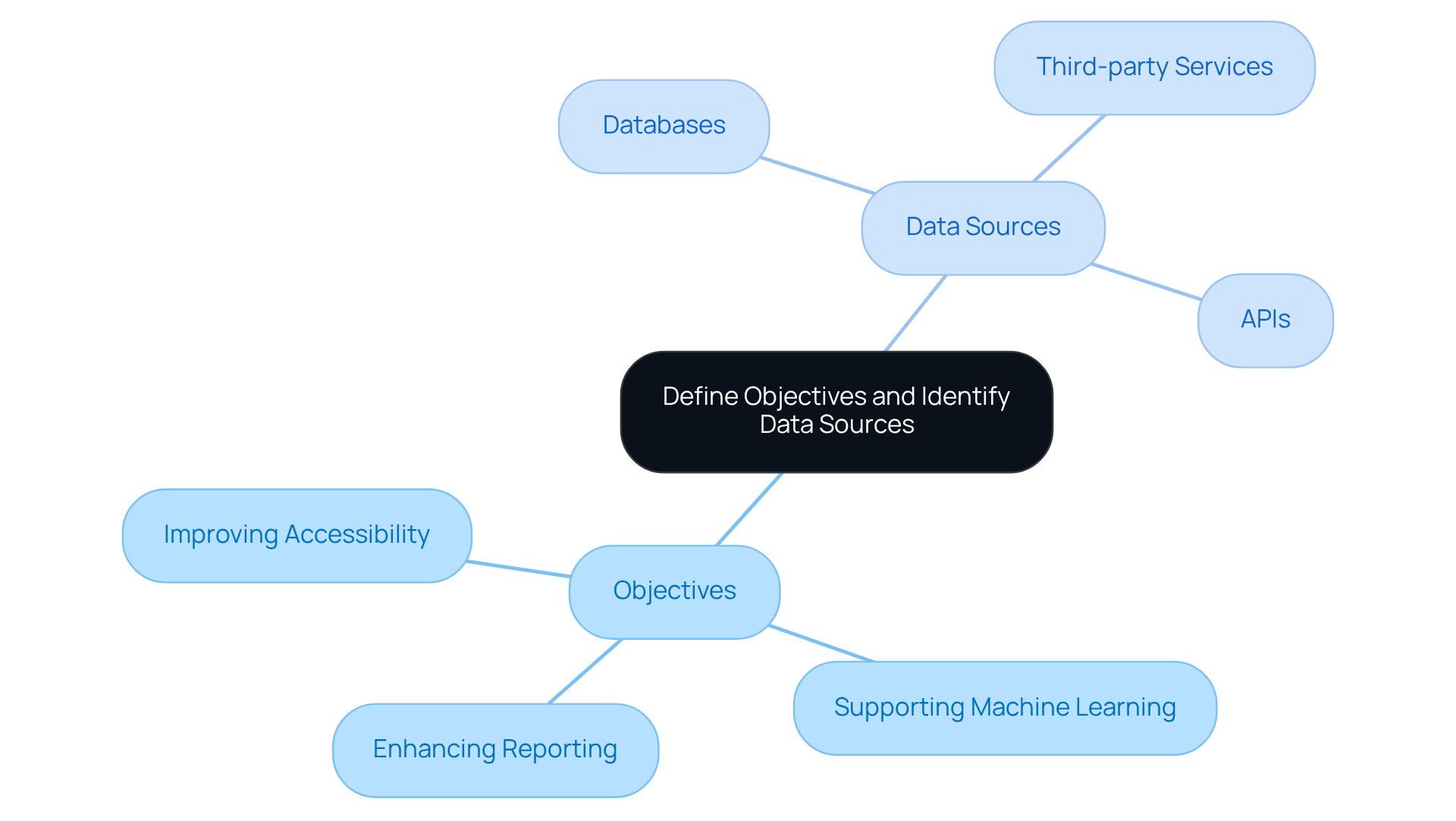 The center represents the main goal of defining objectives, with branches showing specific challenges and the types of data sources needed. Each color-coded branch helps you see how everything connects.