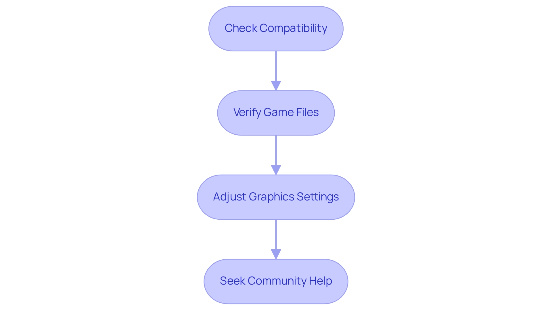 Follow the arrows to troubleshoot issues with your game step by step. Each box represents a key action to take, starting from checking compatibility and ending with seeking help from the community.