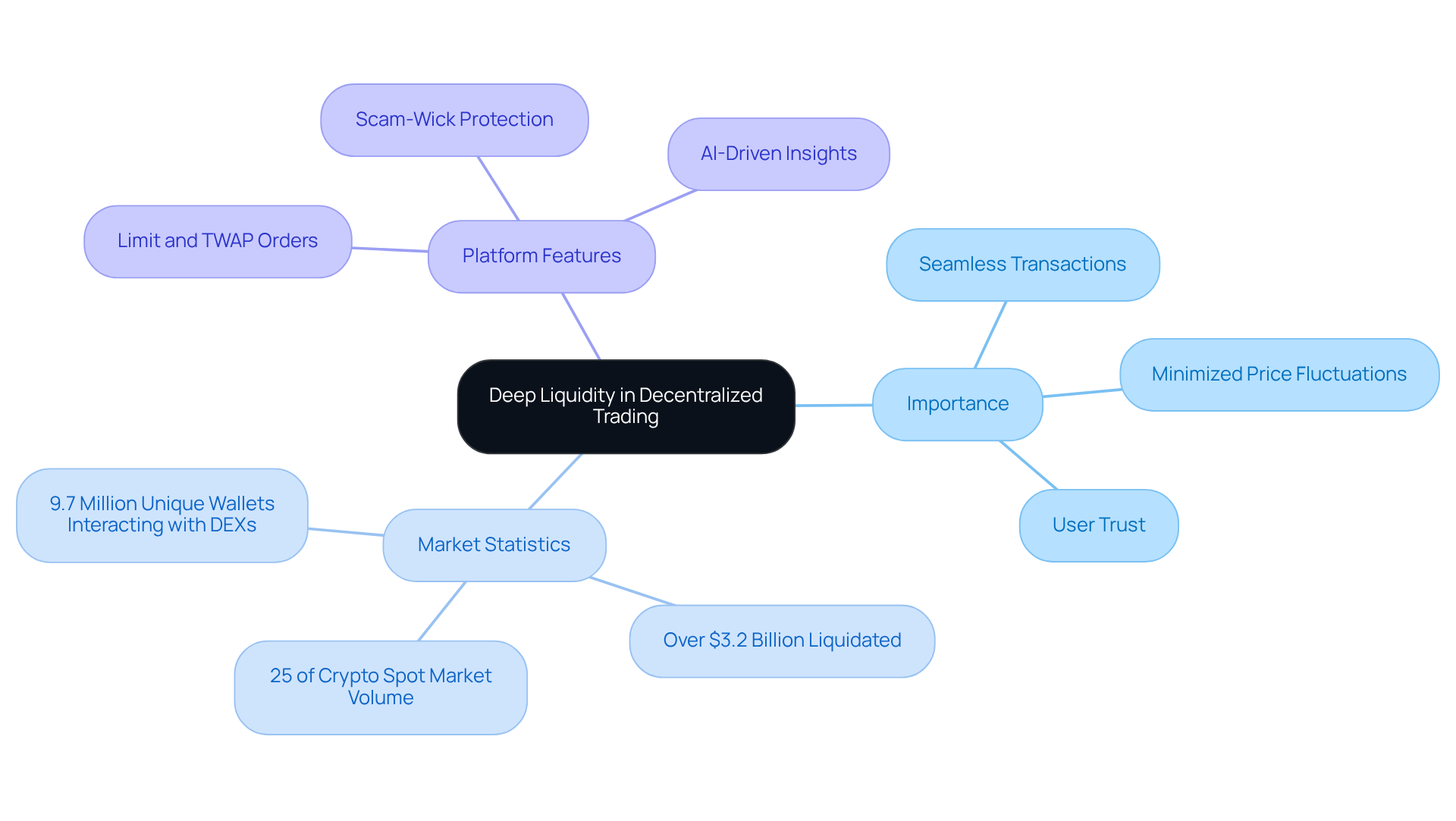 The central node represents the main concept of deep liquidity, while the branches show its importance, market statistics, and specific features of the trading platform. Each color-coded branch helps you navigate through the different aspects of how deep liquidity impacts decentralized trading.