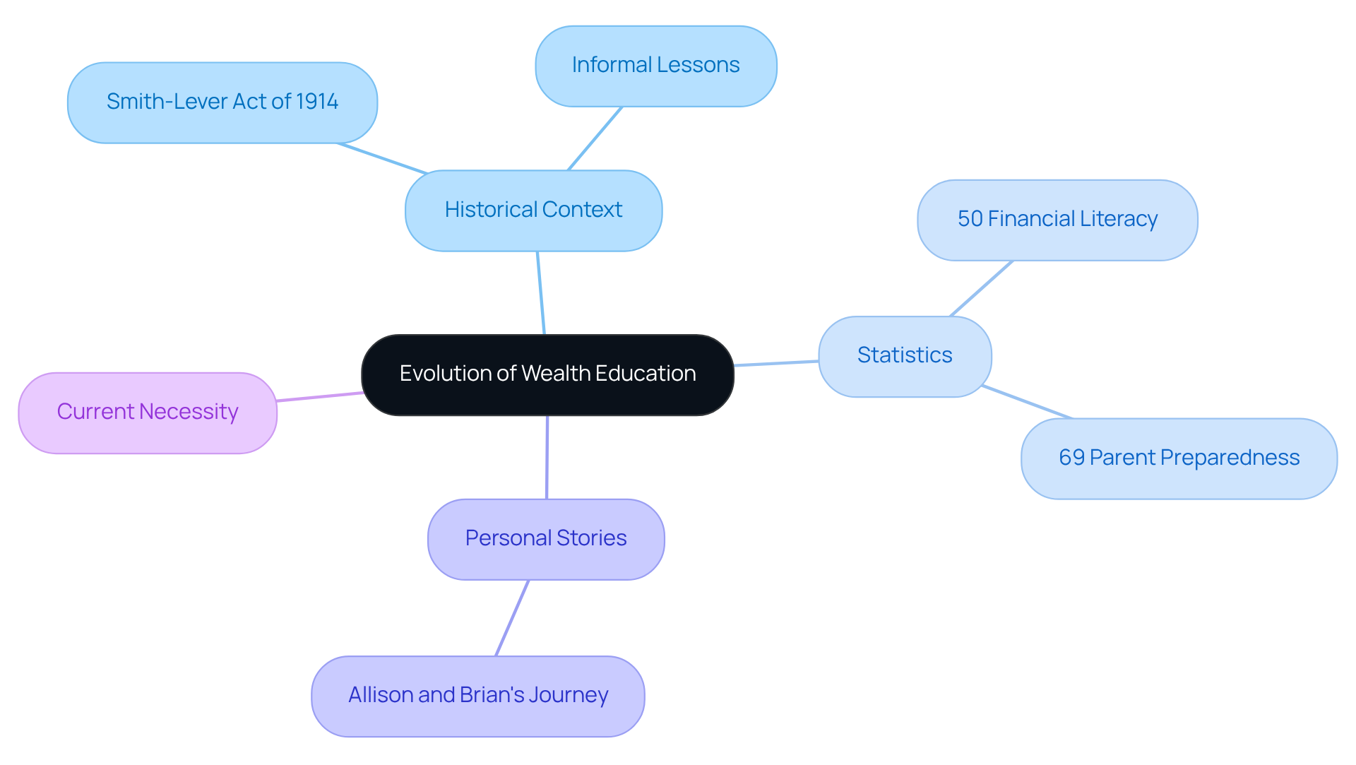 The central node represents the main theme, while branches show different aspects of wealth education's evolution. Each sub-node provides specific details, helping you see how everything connects. The central node represents the main theme, while branches show different aspects of wealth education's evolution. Each sub-node provides specific details, helping you see how everything connects.