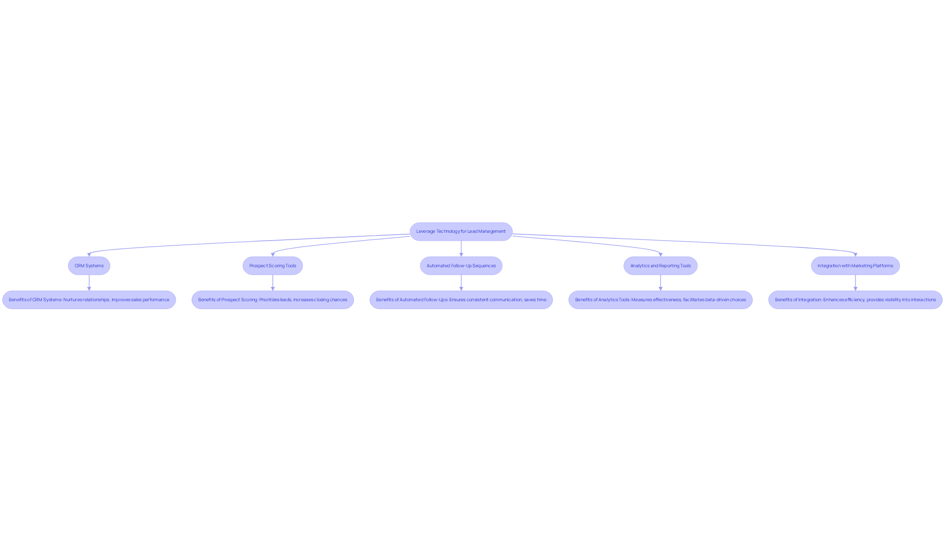 This flowchart shows different technological tools you can use to manage sales leads. Each box represents a tool, and the arrows show how they connect to improve your lead management process.