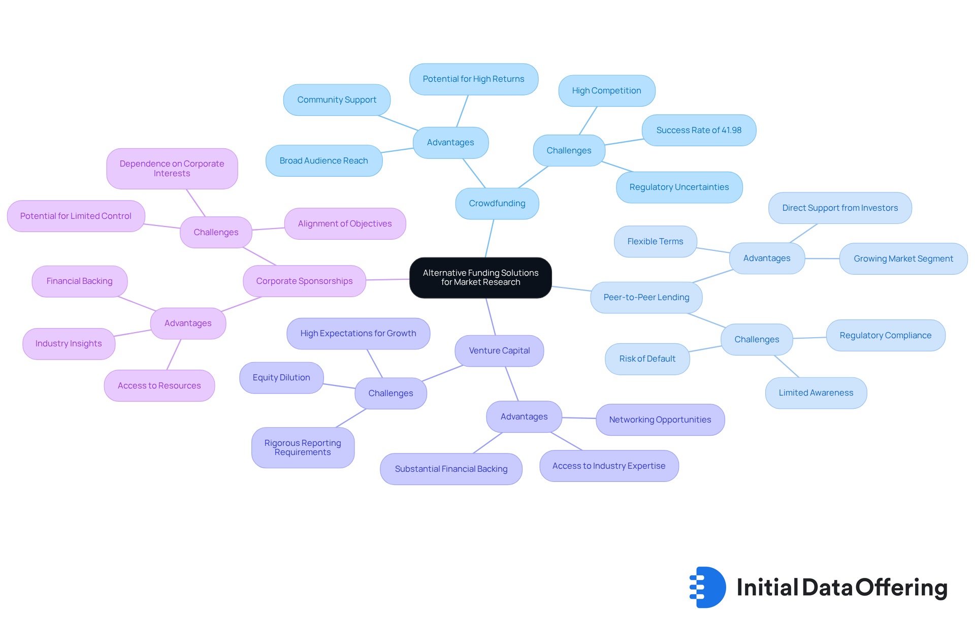The central node represents the main topic, while the branches show different funding methods. Each method has its own advantages and challenges, helping you understand which might be best for your project.