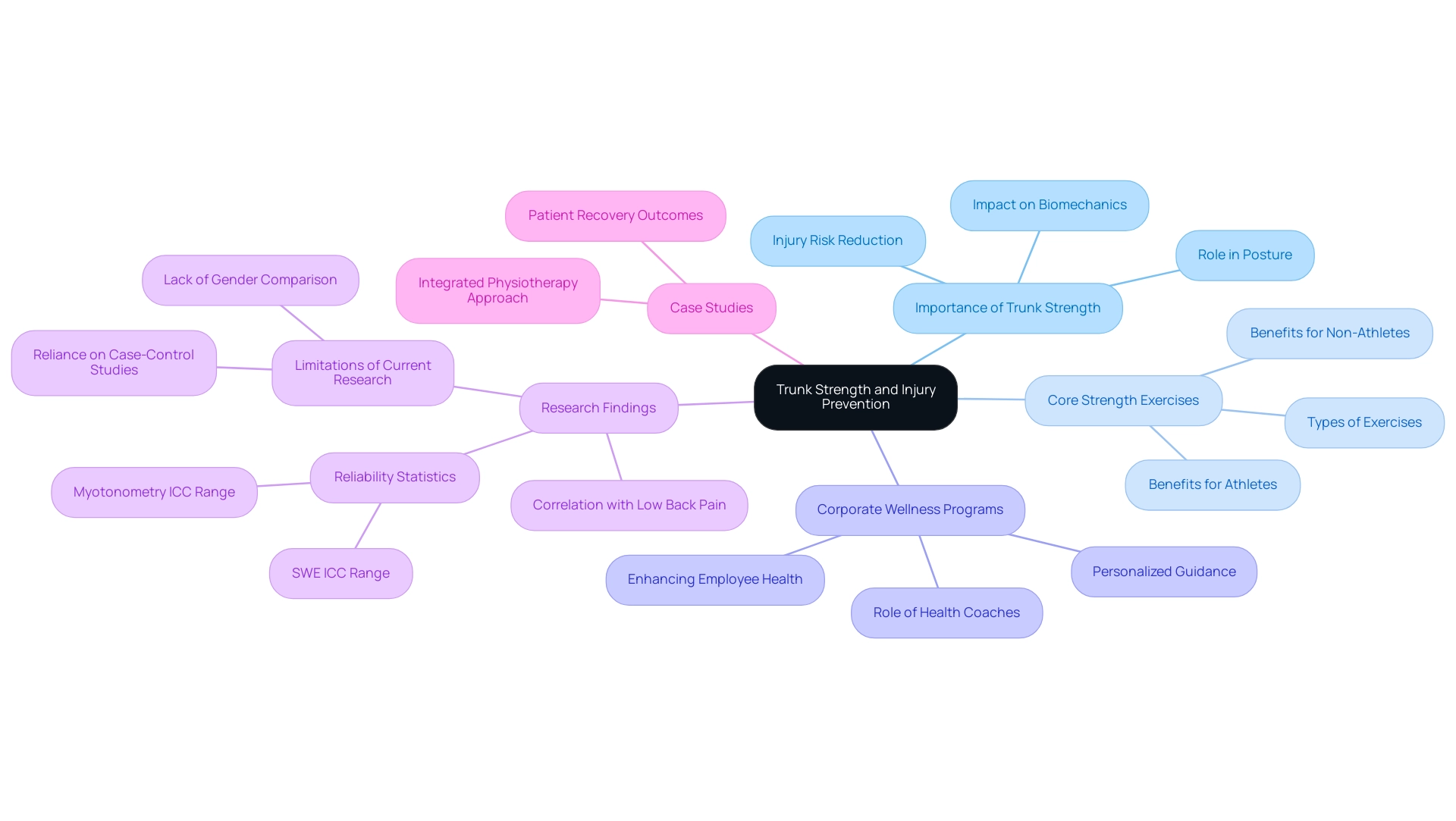 Each branch represents a key aspect of trunk strength's role in injury prevention and rehabilitation, color-coded to differentiate main topics.