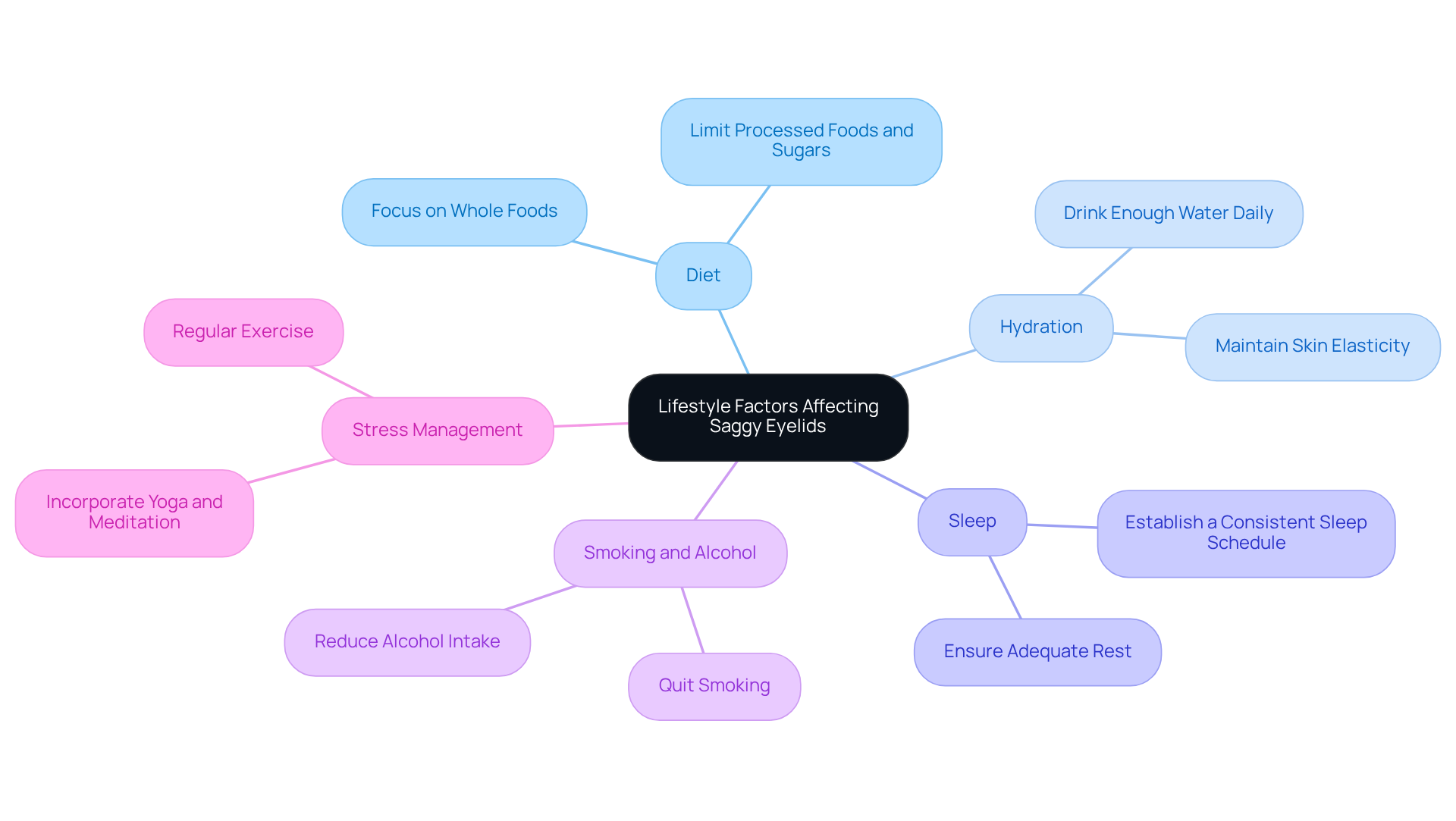 The central node represents the main topic, while each branch highlights a specific lifestyle factor. Follow the branches to explore how each factor can impact the appearance of saggy eyelids.
