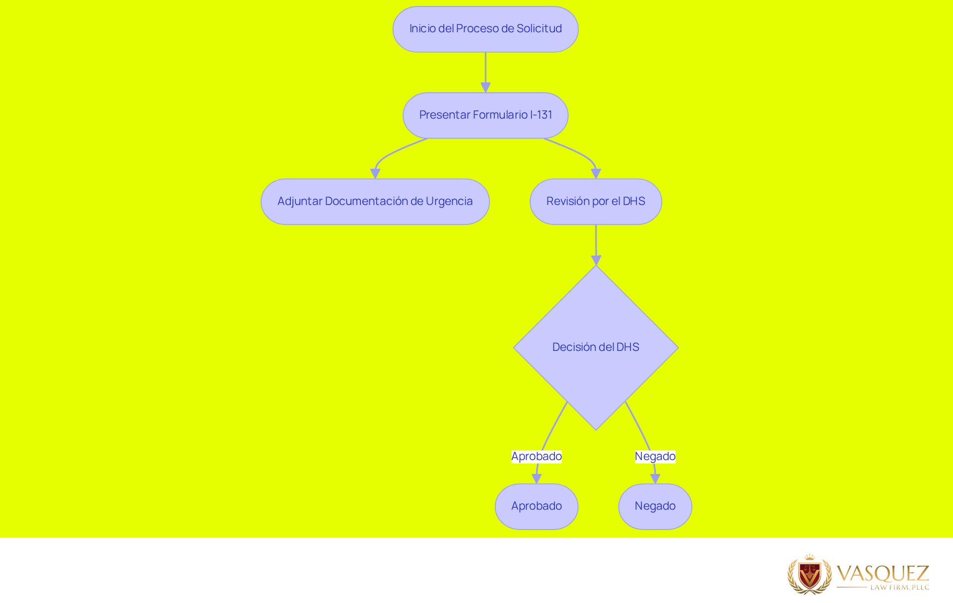 Cada cuadro representa un paso en el proceso de solicitud. Sigue las flechas para entender cómo se mueve el solicitante a través de cada etapa, desde la presentación del formulario hasta la decisión final.